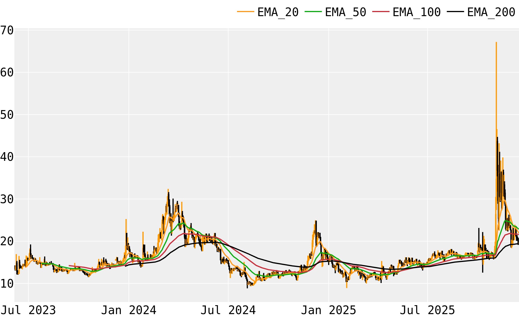 Medias móviles exponenciales de Decred