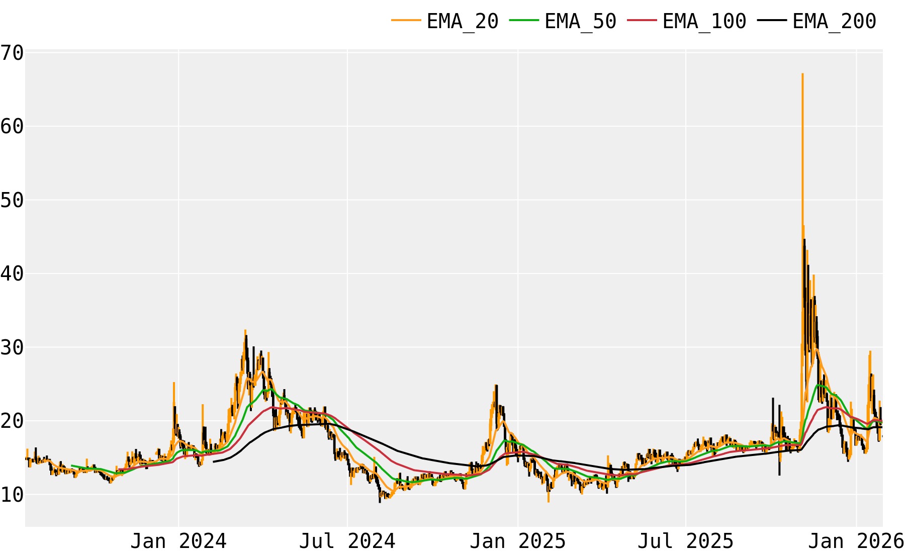 Decred DCR Экспоненциальные скользящие средние