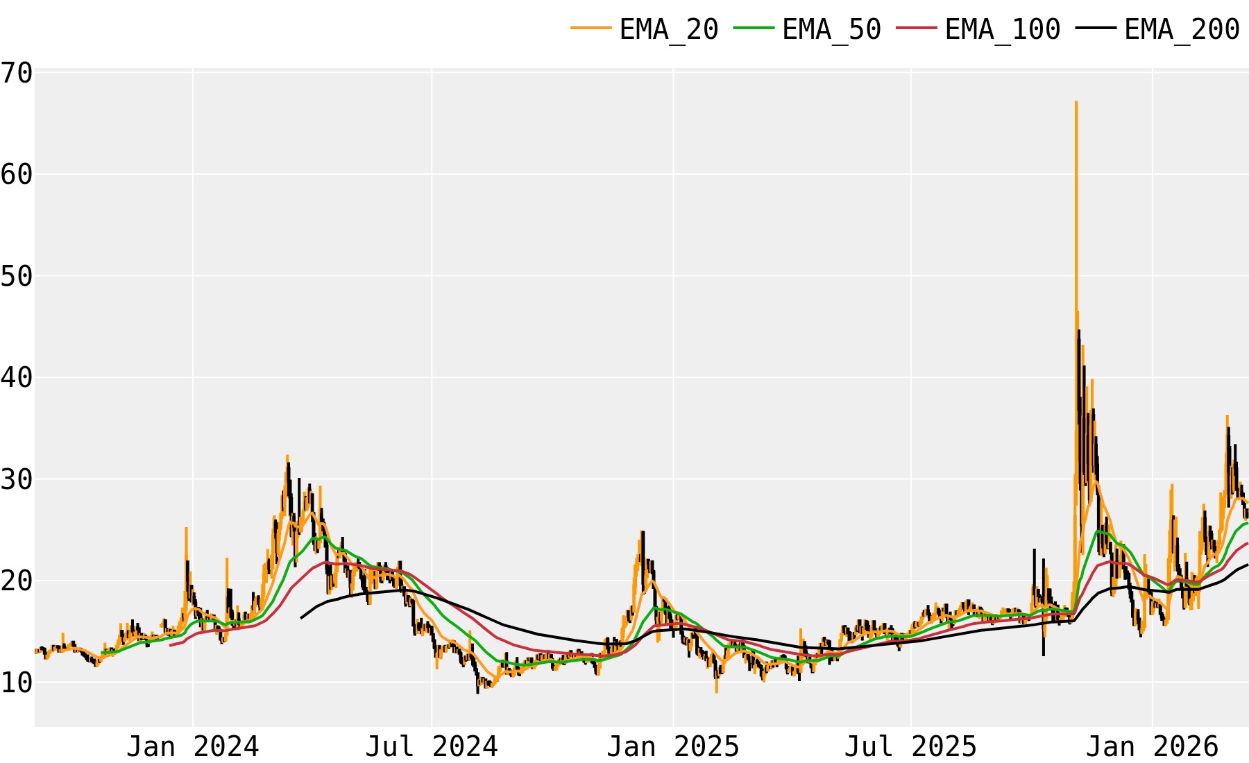 Medias móviles exponenciales de Decred