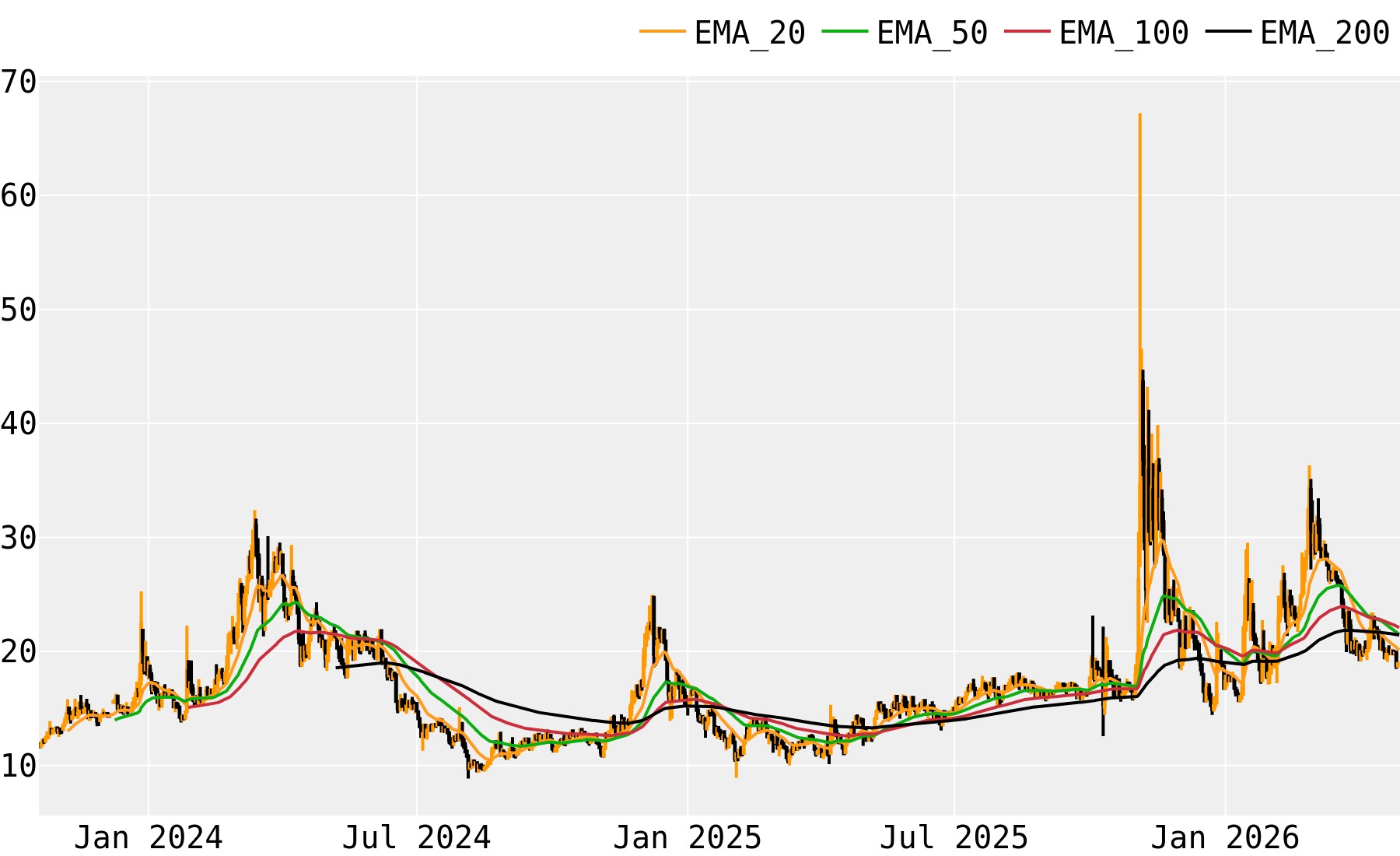 Decred Üstel Hareketli Ortalamaları