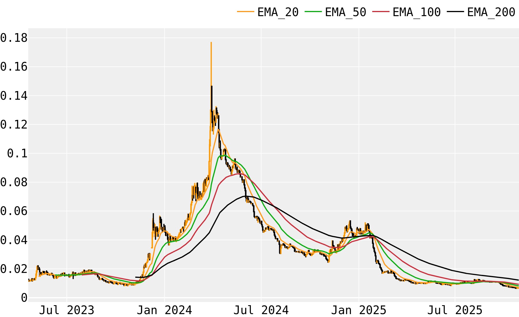 Decubate Üstel Hareketli Ortalamaları