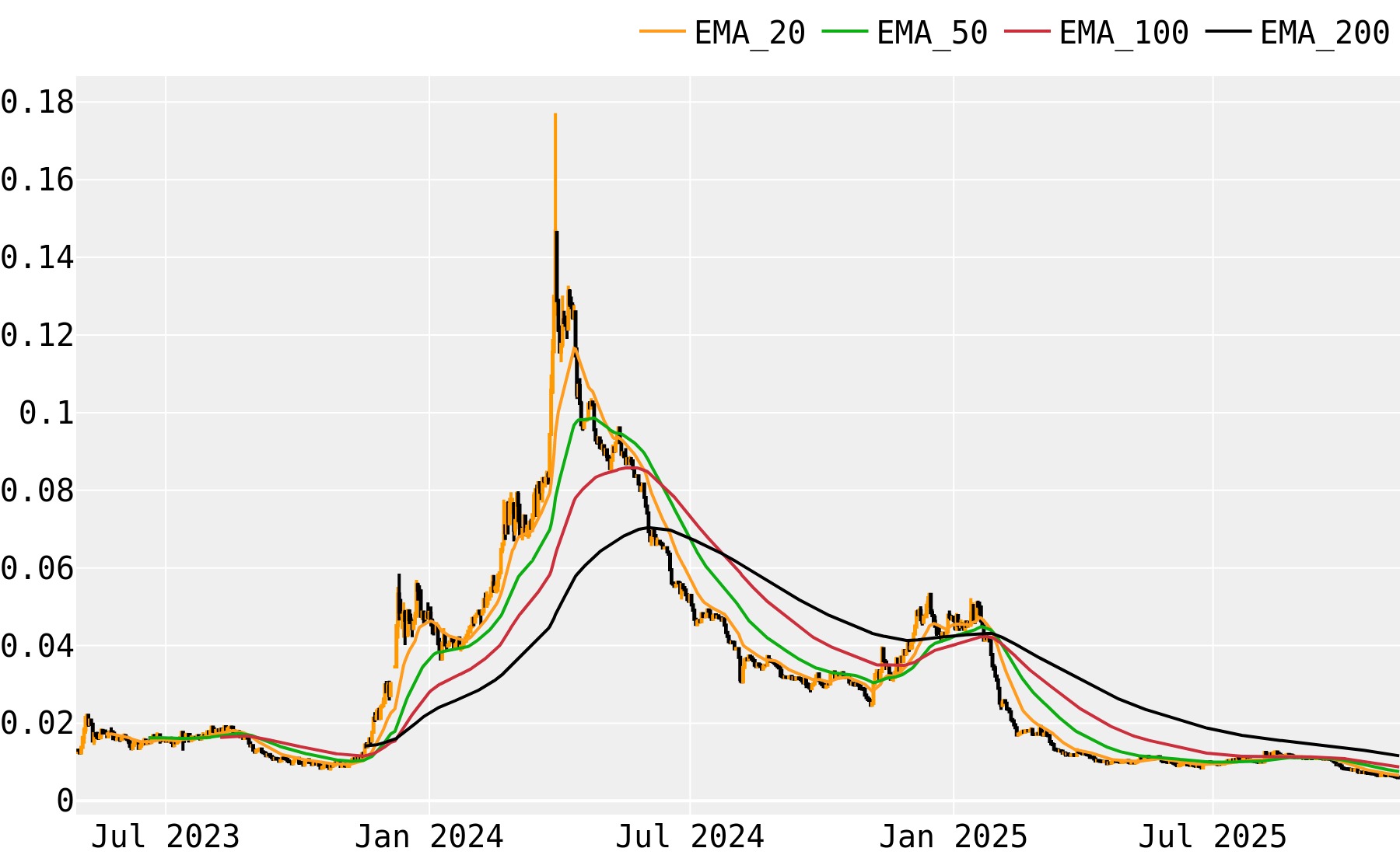 Decubate DCB Exponential moving averages
