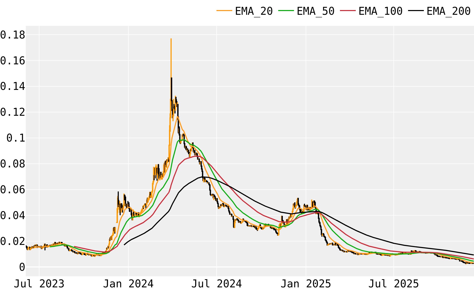 Decubate Üstel Hareketli Ortalamaları