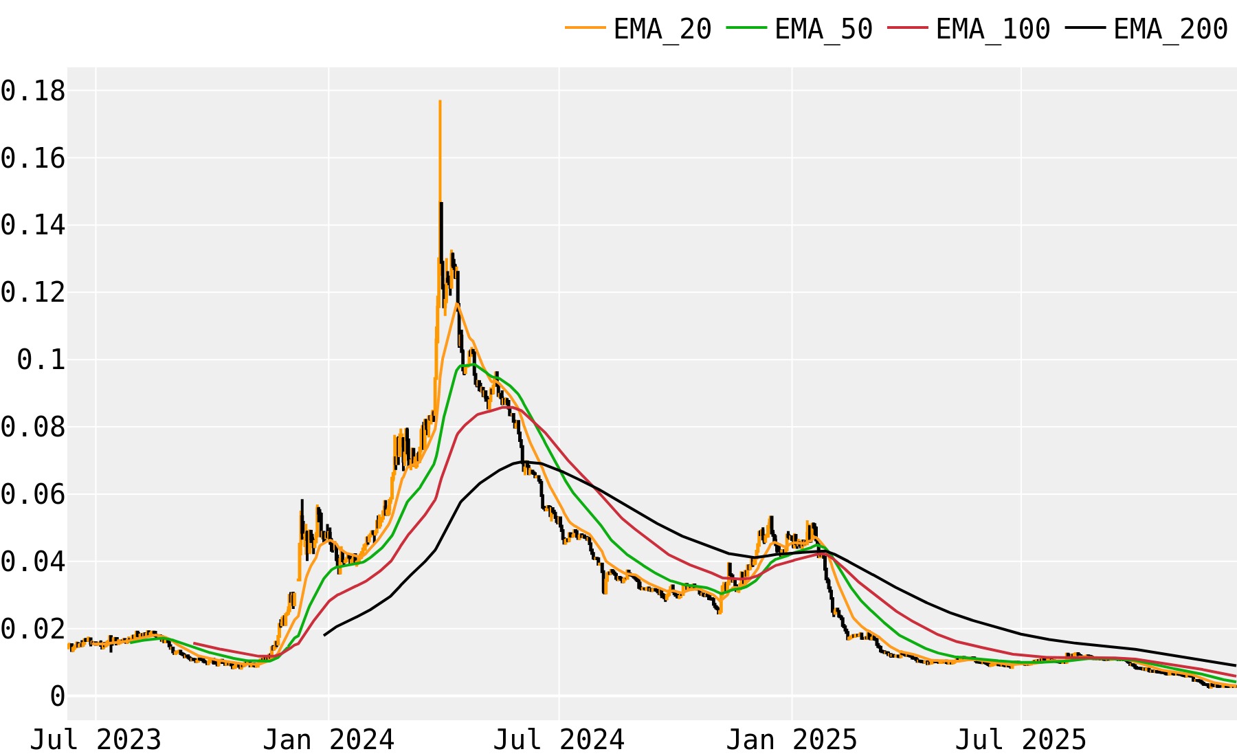 Decubate DCB Экспоненциальные скользящие средние