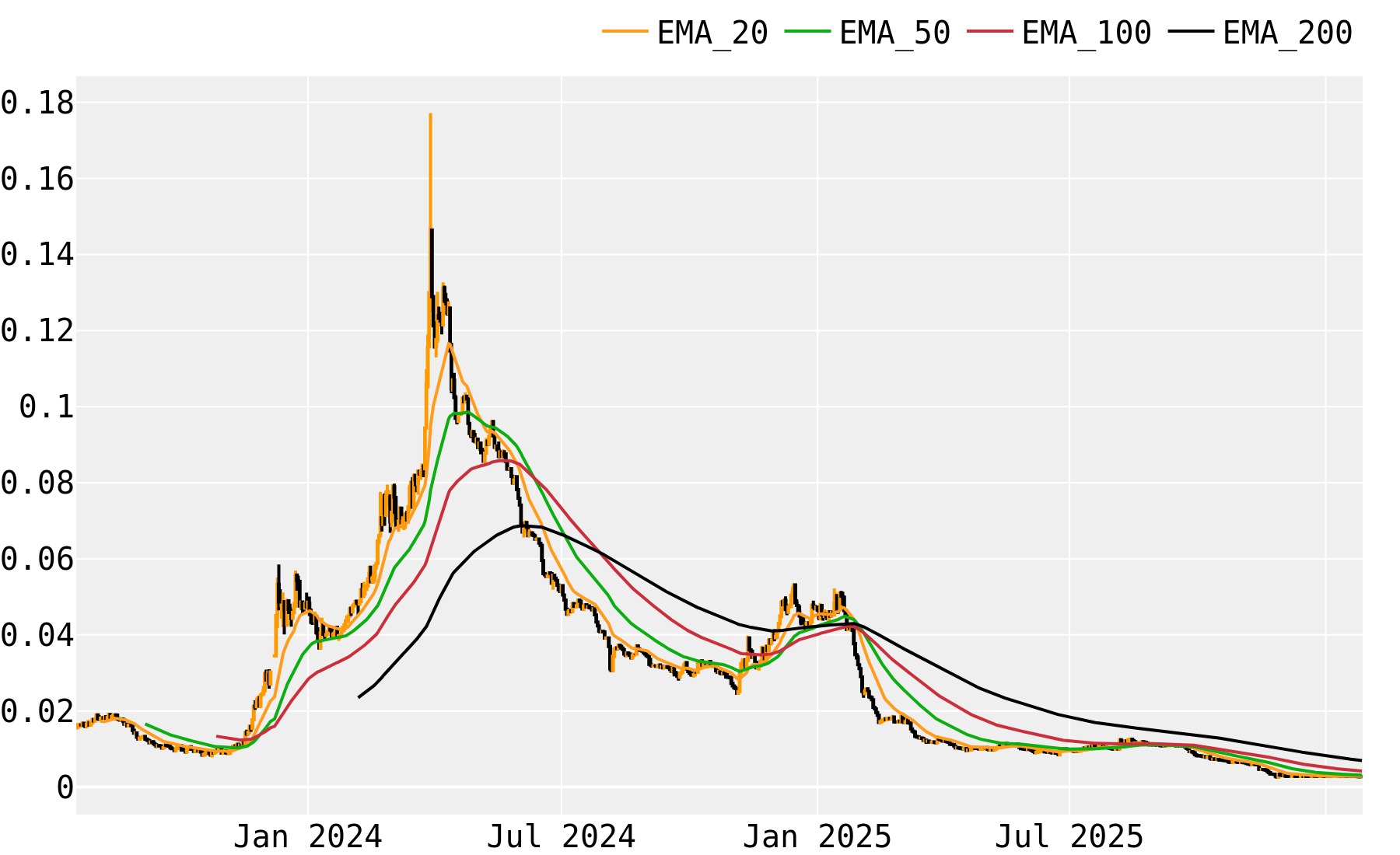 Decubate Üstel Hareketli Ortalamaları