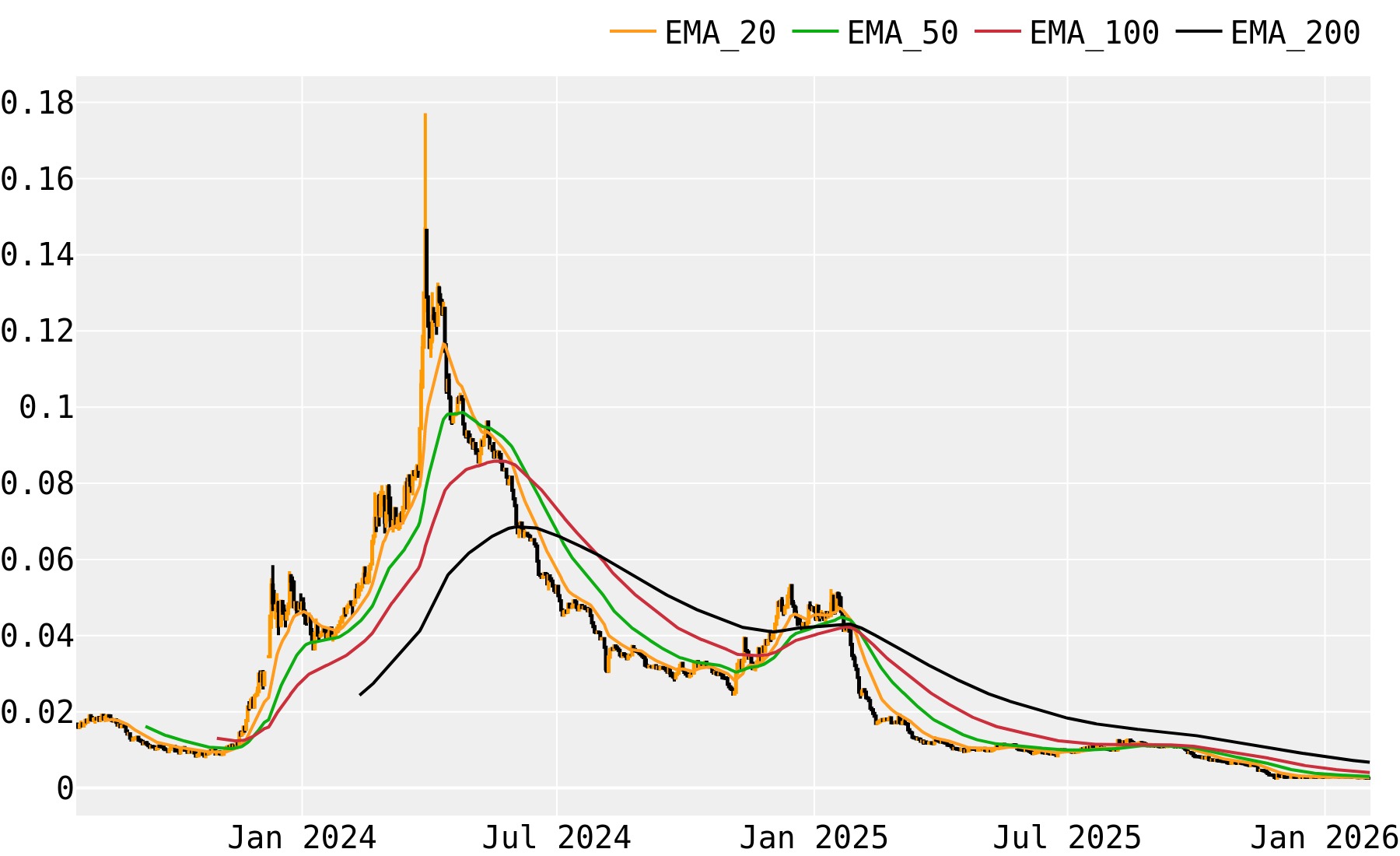 Decubate DCB Экспоненциальные скользящие средние
