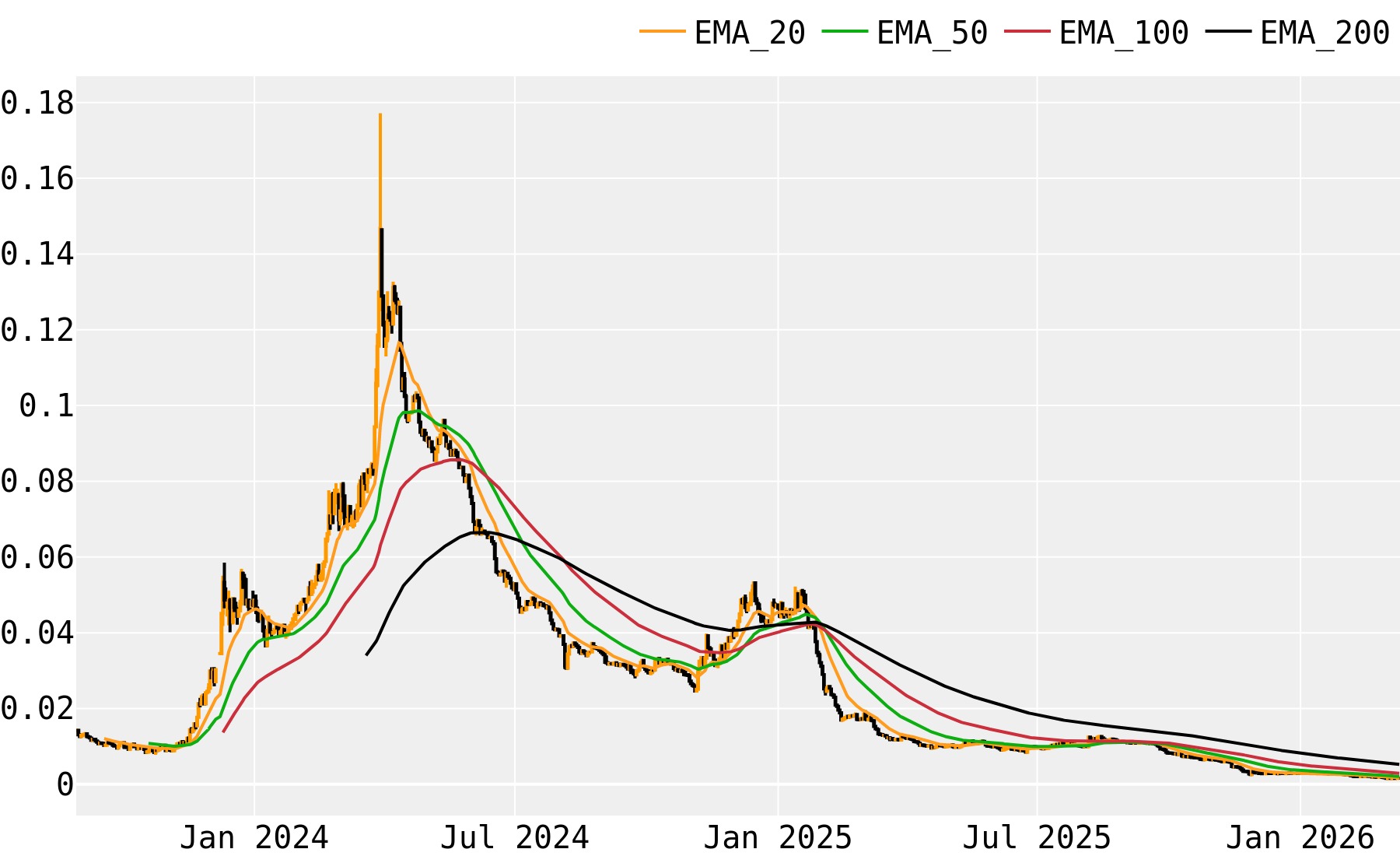 Decubate Üstel Hareketli Ortalamaları