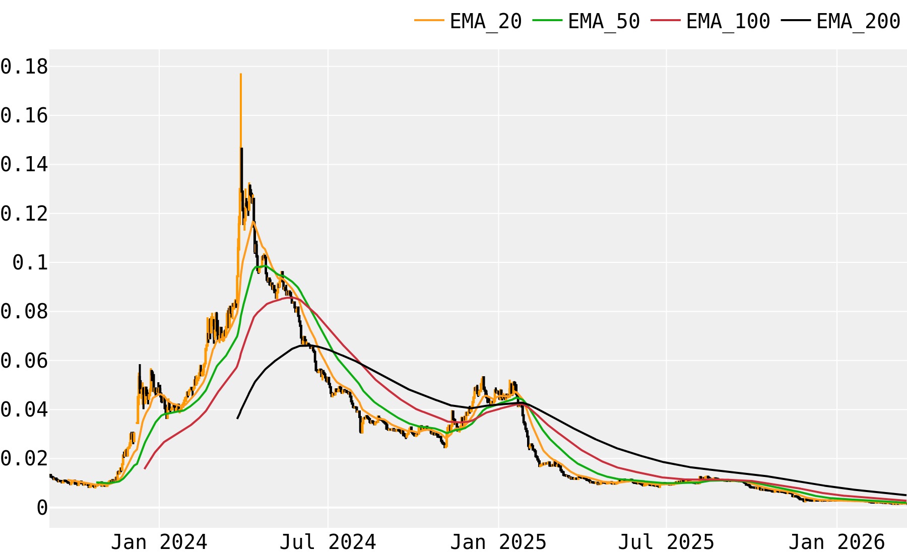 Medias móviles exponenciales de Decubate
