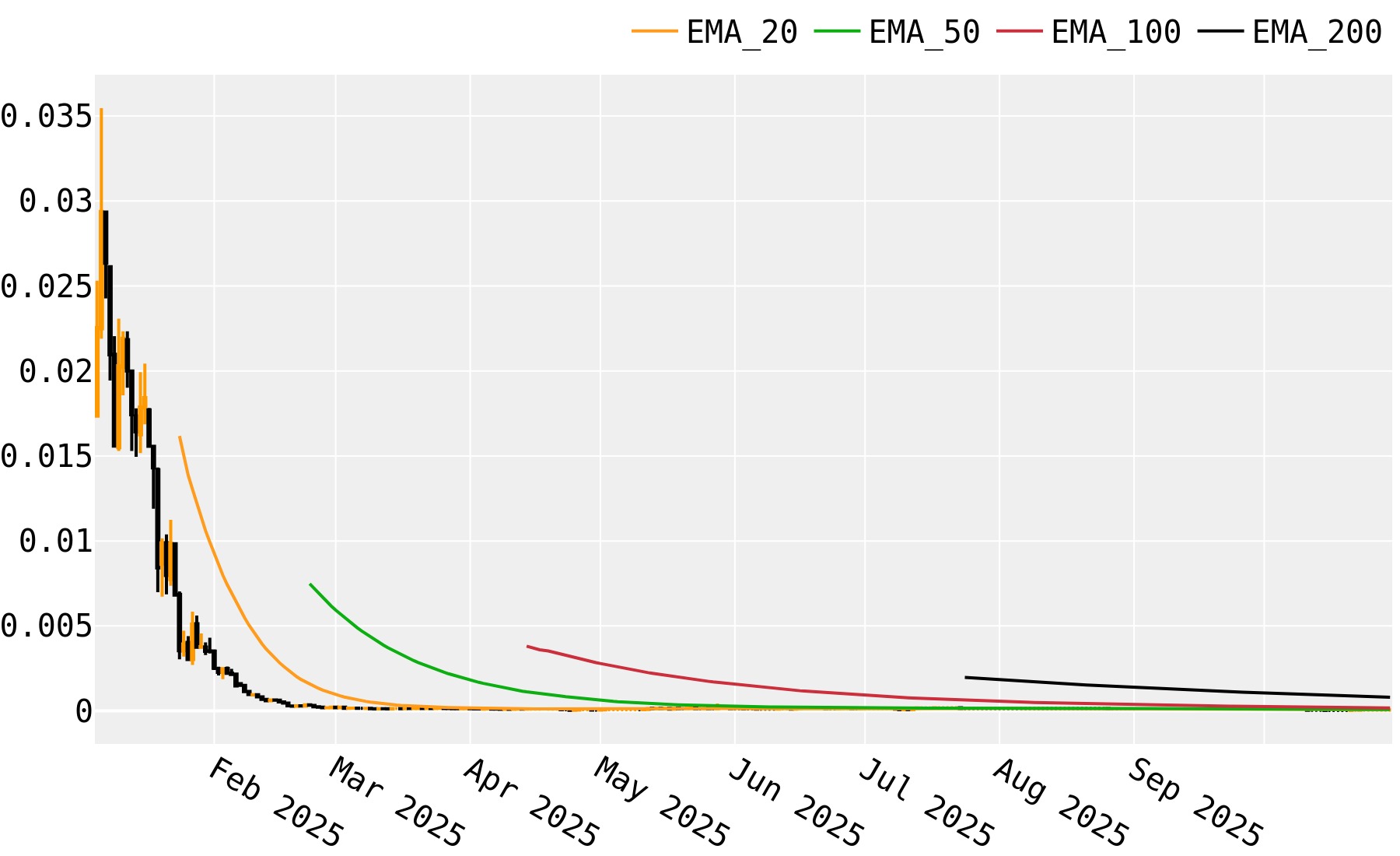 Deep Worm WORM Exponential moving averages
