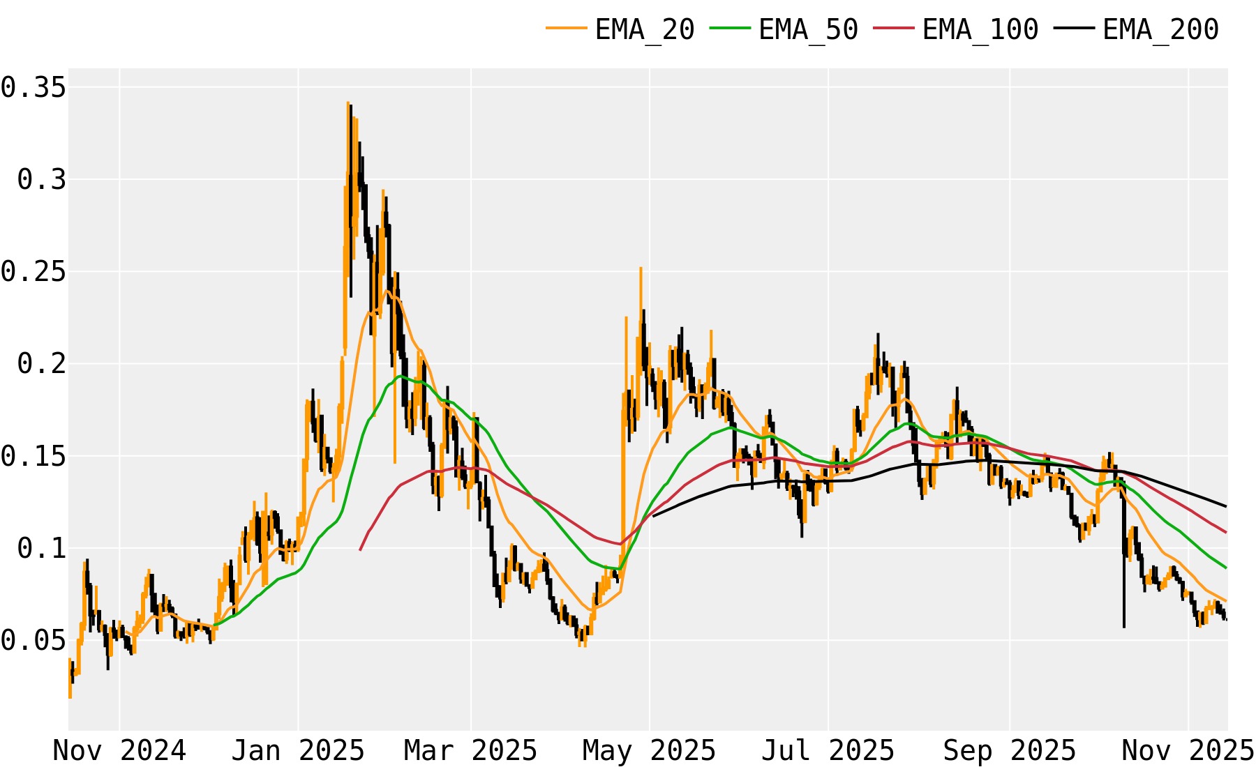 DeepBook Protocol DEEP Экспоненциальные скользящие средние