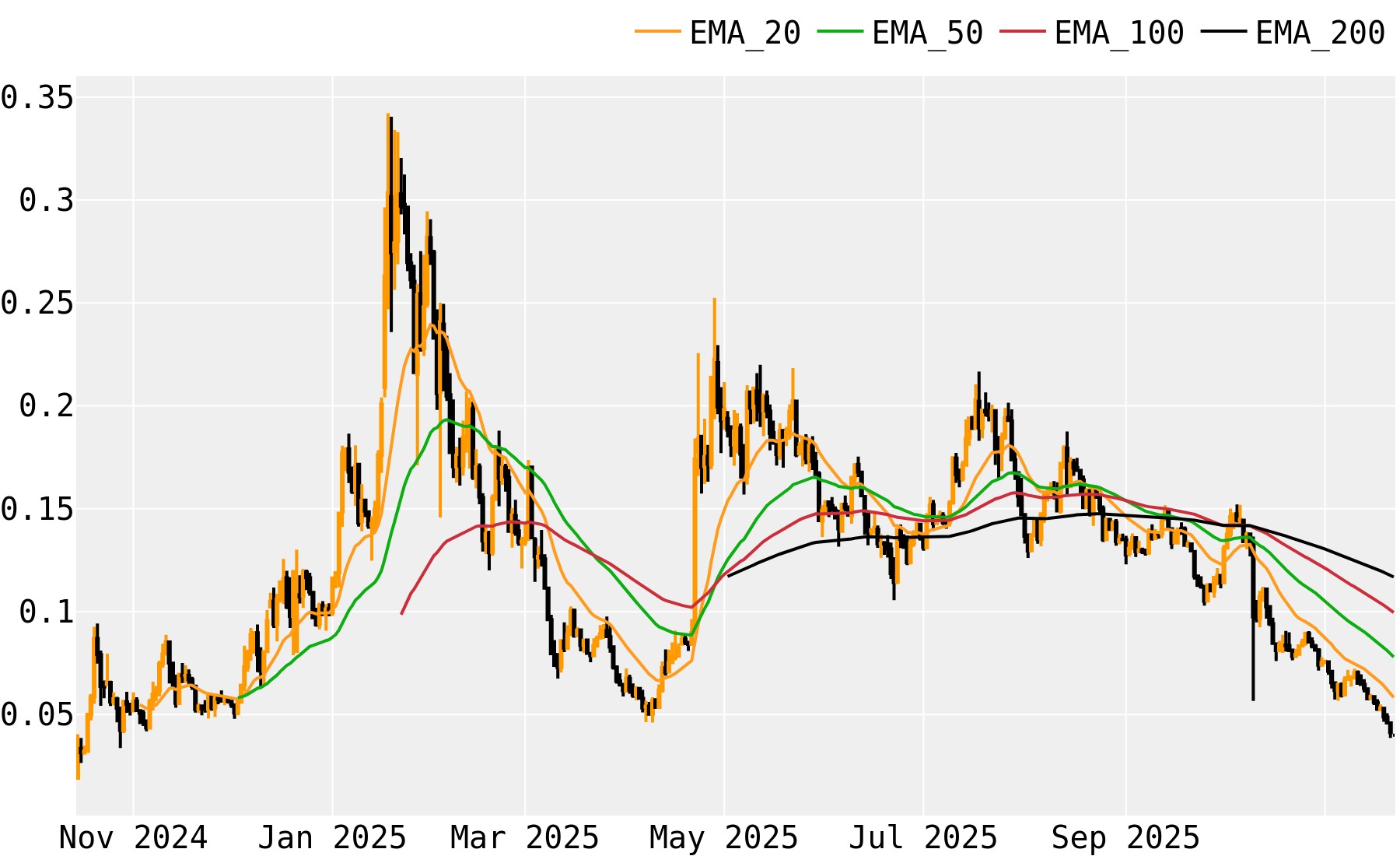 DeepBook Protocol DEEP Exponential moving averages