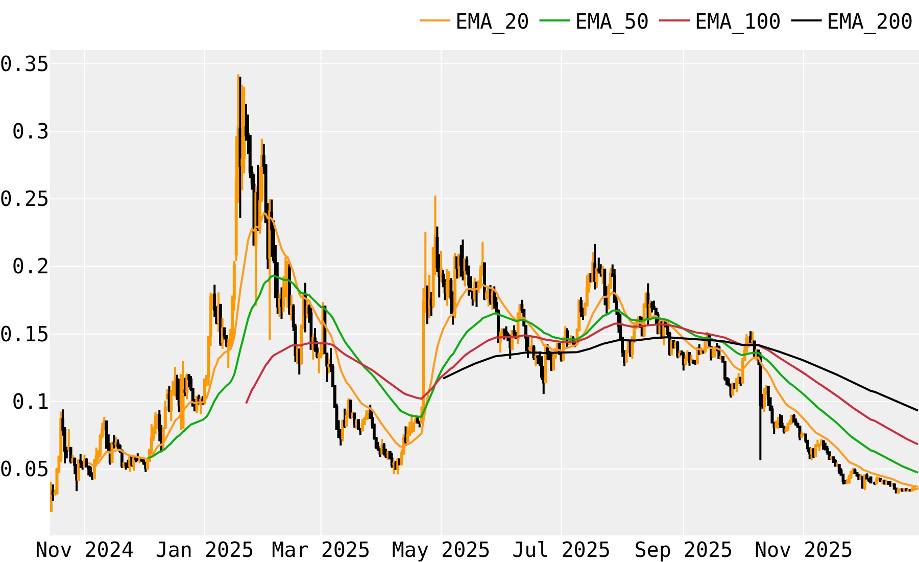 Medias móviles exponenciales de DeepBook Protocol