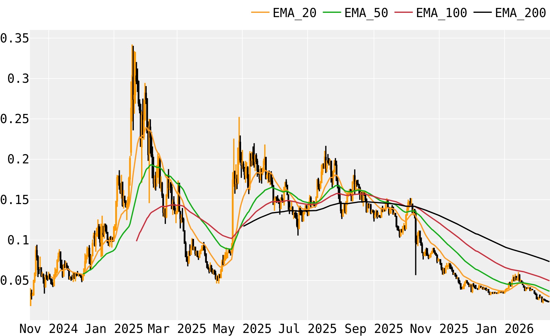 Medias móviles exponenciales de DeepBook Protocol