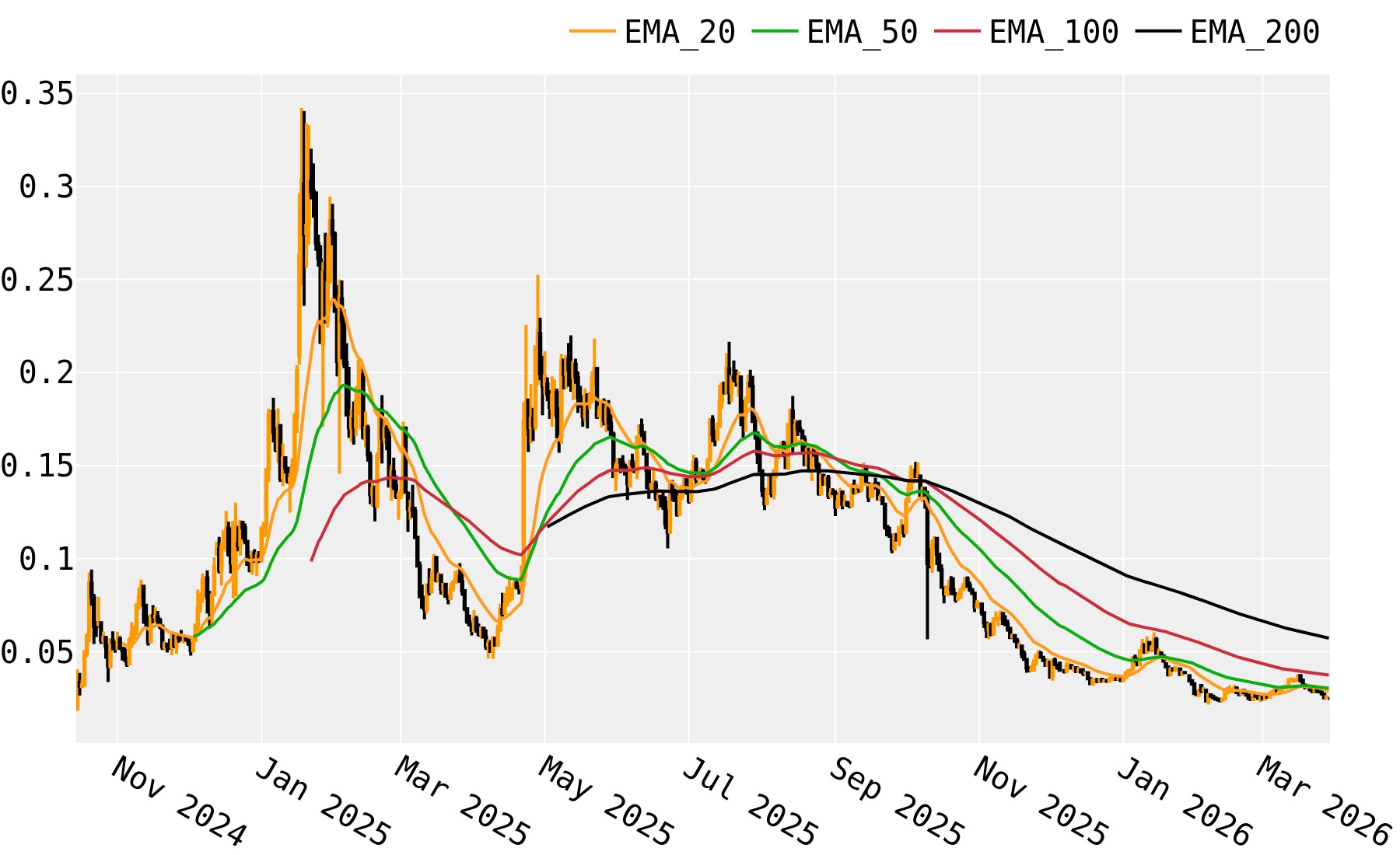 DeepBook Protocol Üstel Hareketli Ortalamaları