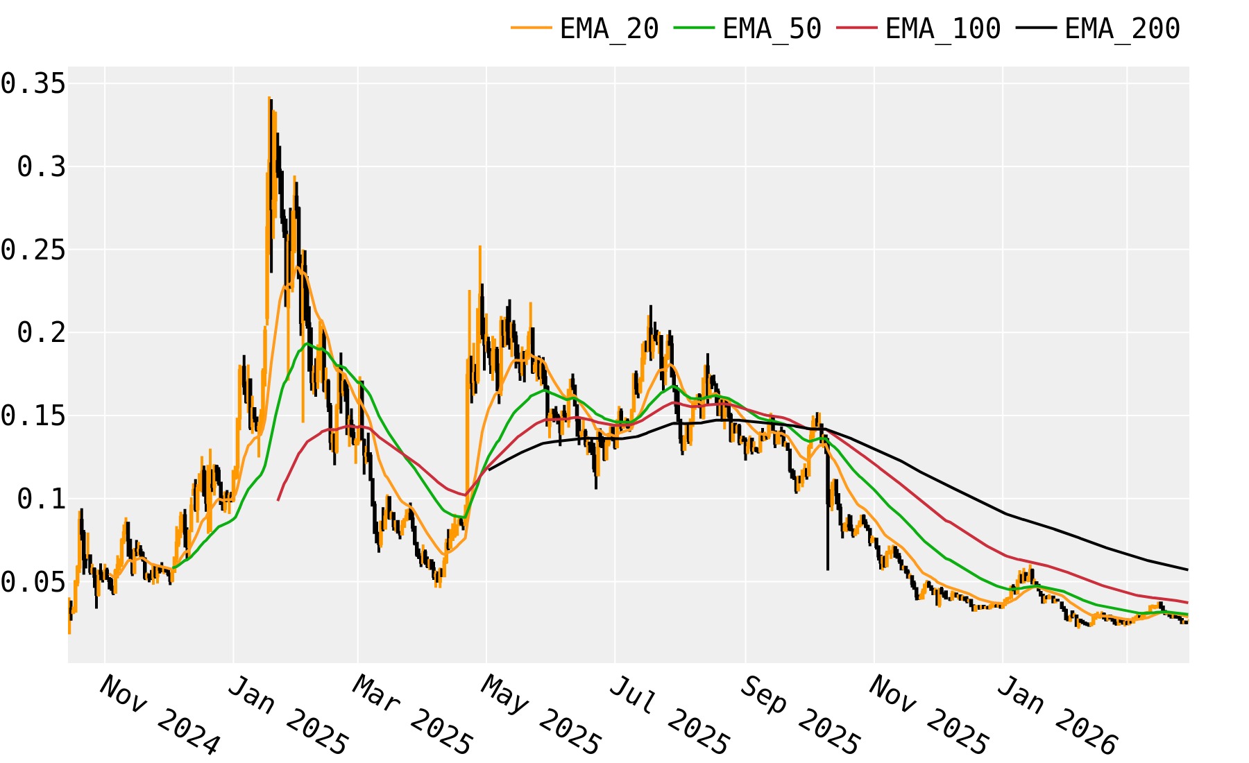 DeepBook Protocol DEEP Экспоненциальные скользящие средние