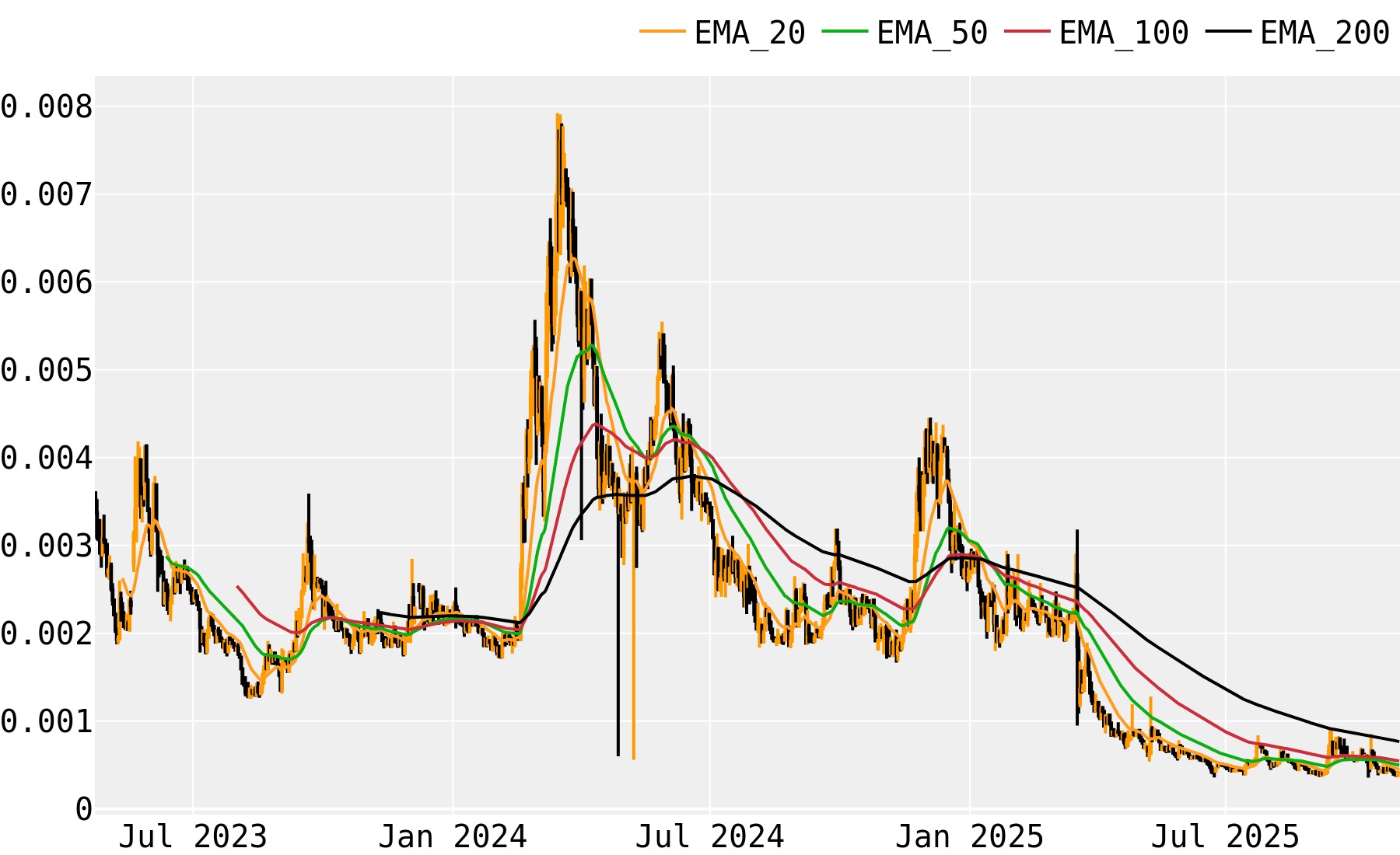 Medias móviles exponenciales de DeepBrain Chain
