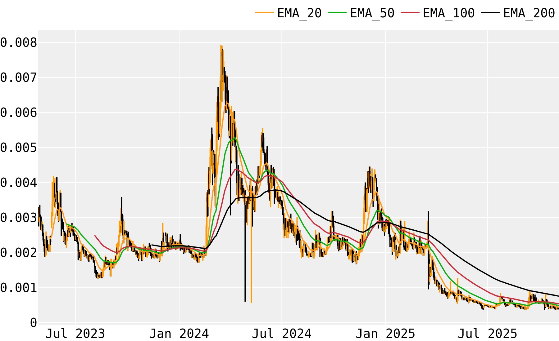 DeepBrain Chain DBC Exponential moving averages