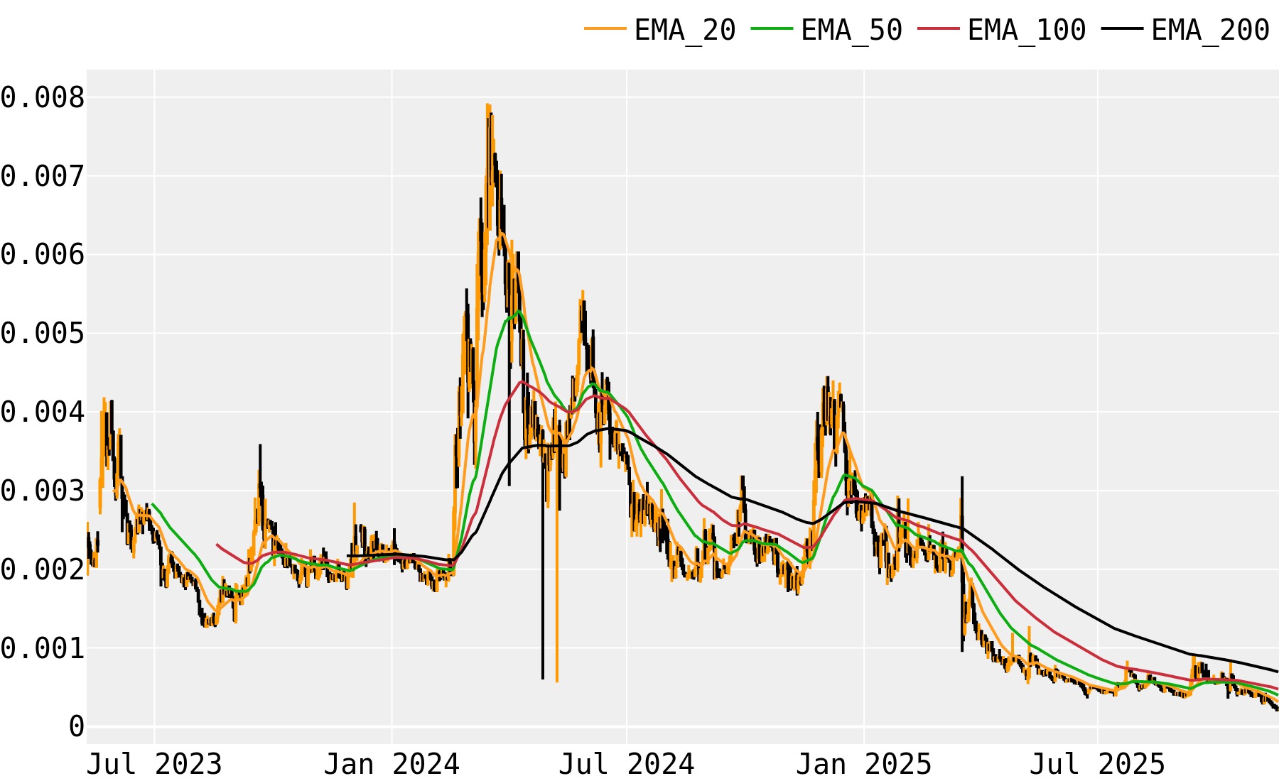 DeepBrain Chain DBC Exponential moving averages