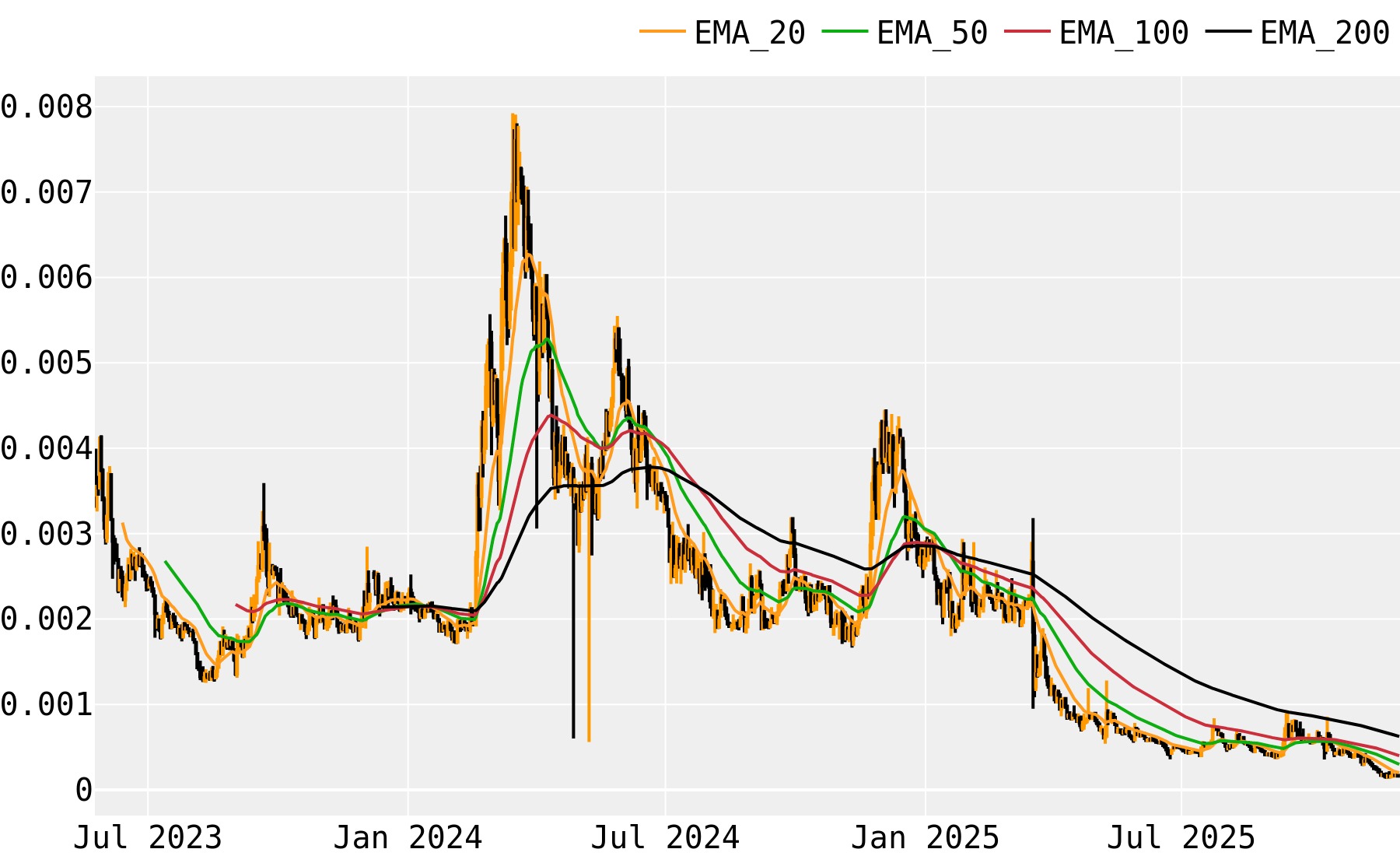 DeepBrain Chain DBC Exponential moving averages