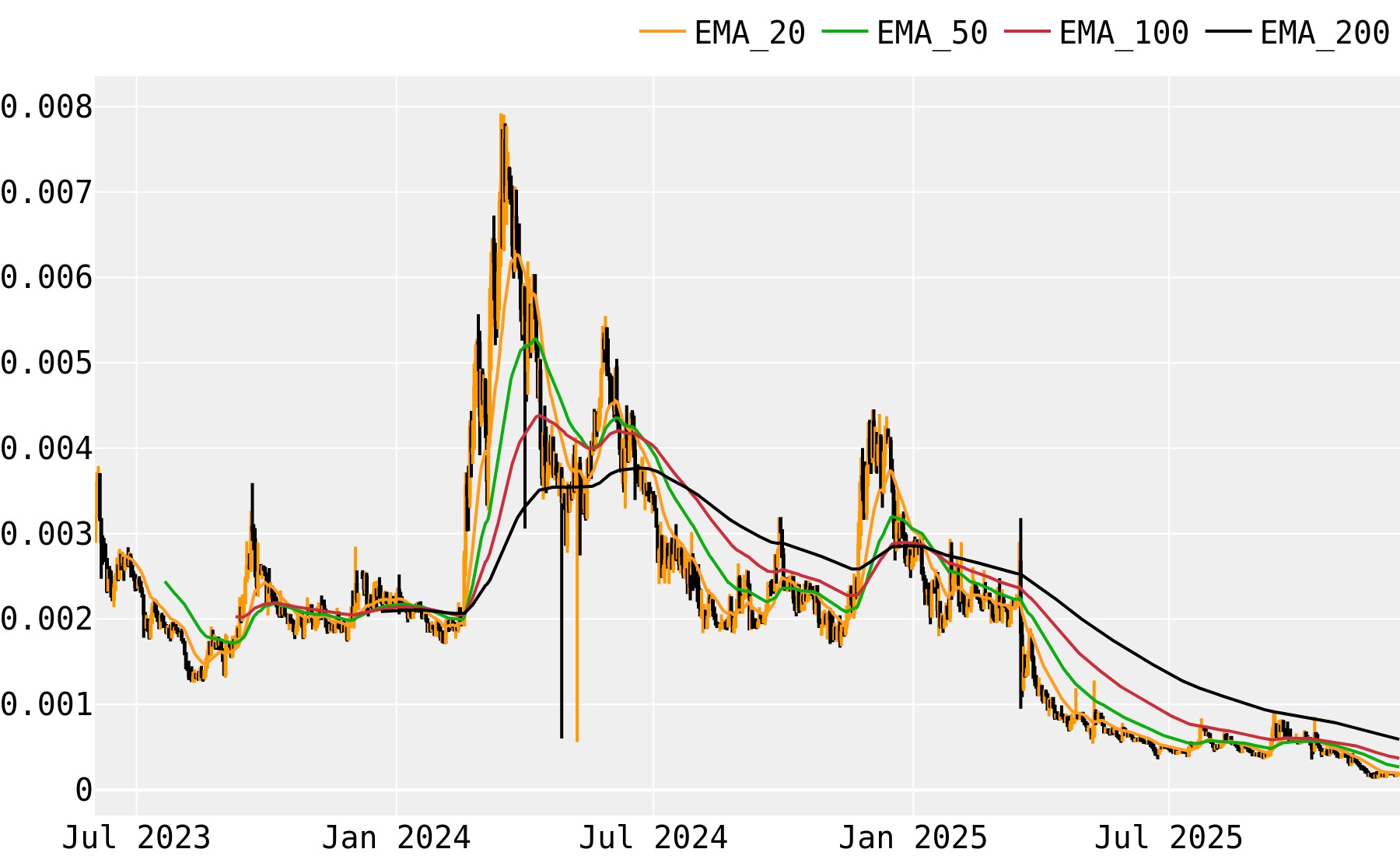 DeepBrain Chain DBC Exponential moving averages