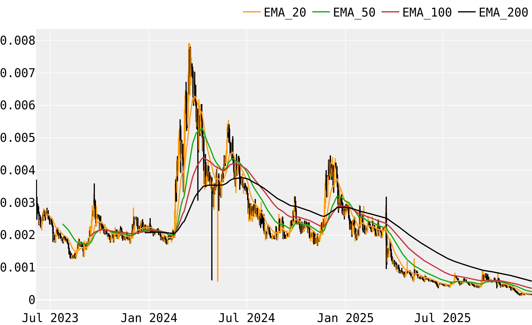 DeepBrain Chain DBC Exponential moving averages