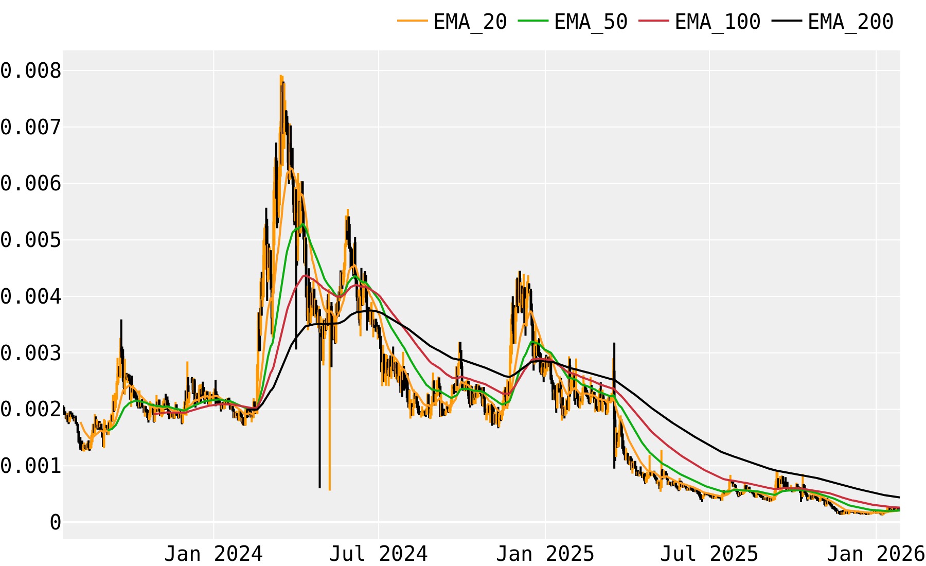 DeepBrain Chain DBC Экспоненциальные скользящие средние