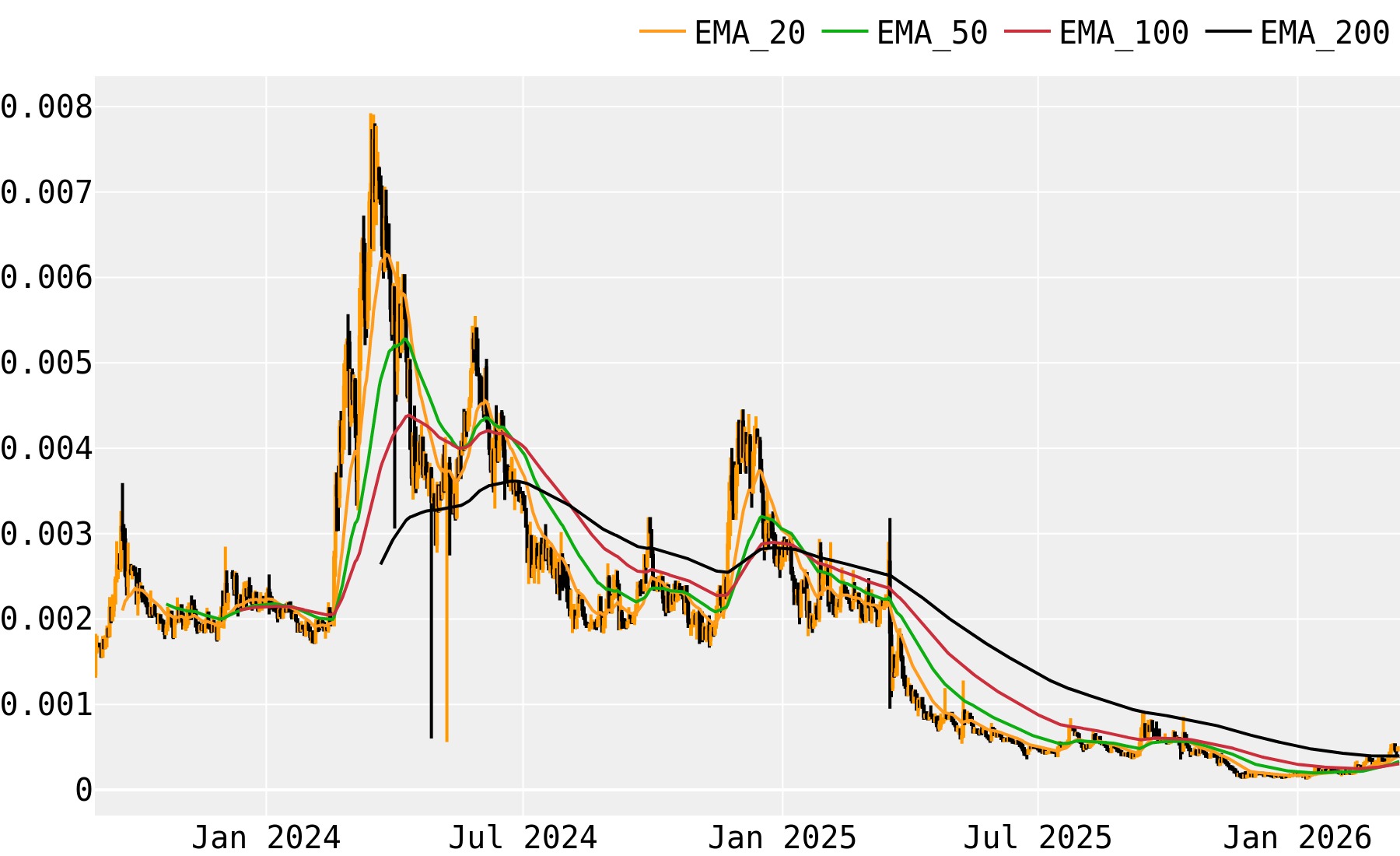 DeepBrain Chain Üstel Hareketli Ortalamaları
