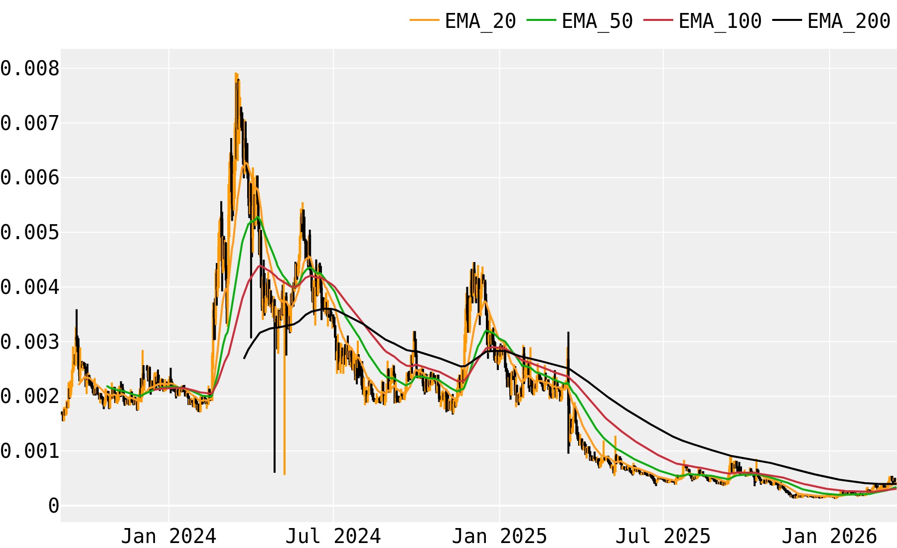Medias móviles exponenciales de DeepBrain Chain