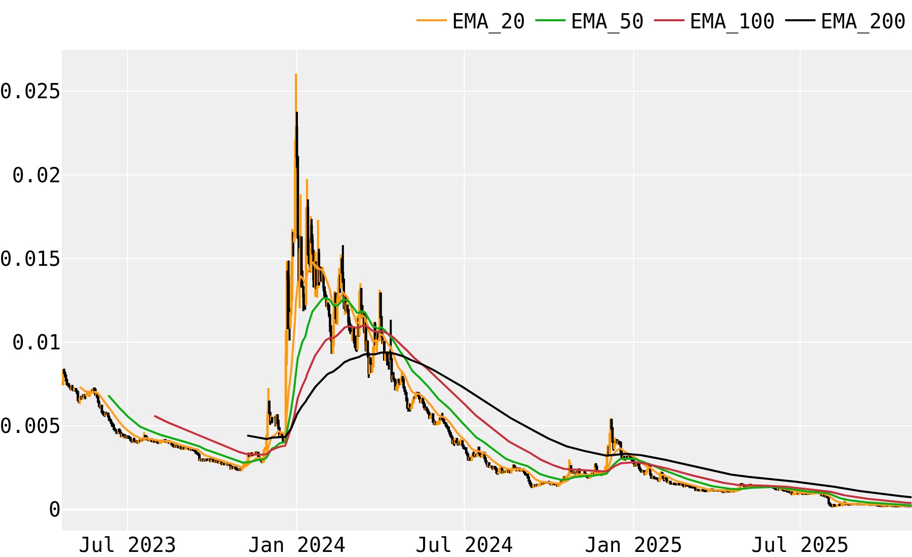 Deeper Network Üstel Hareketli Ortalamaları