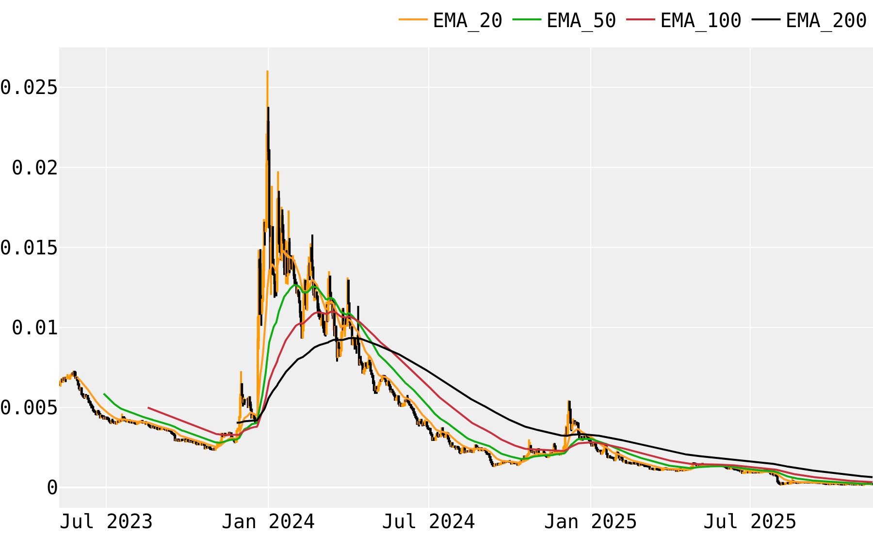 Deeper Network DPR Exponential moving averages
