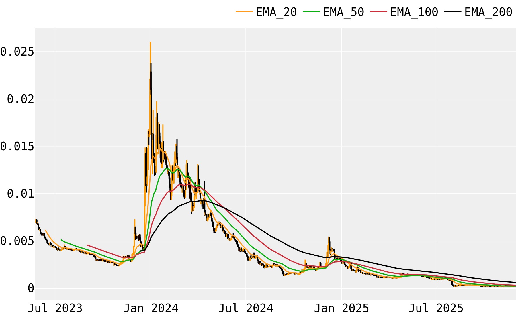 Deeper Network DPR Exponential moving averages