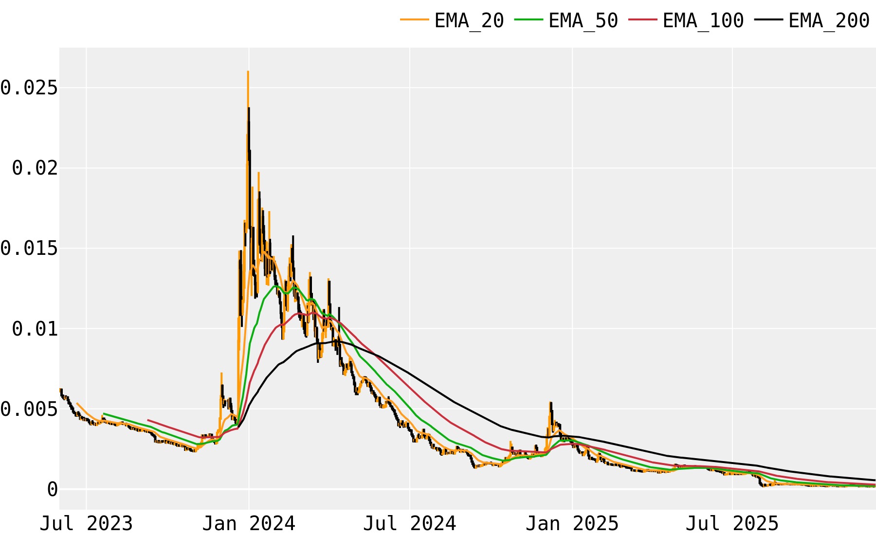 Deeper Network DPR Exponential moving averages