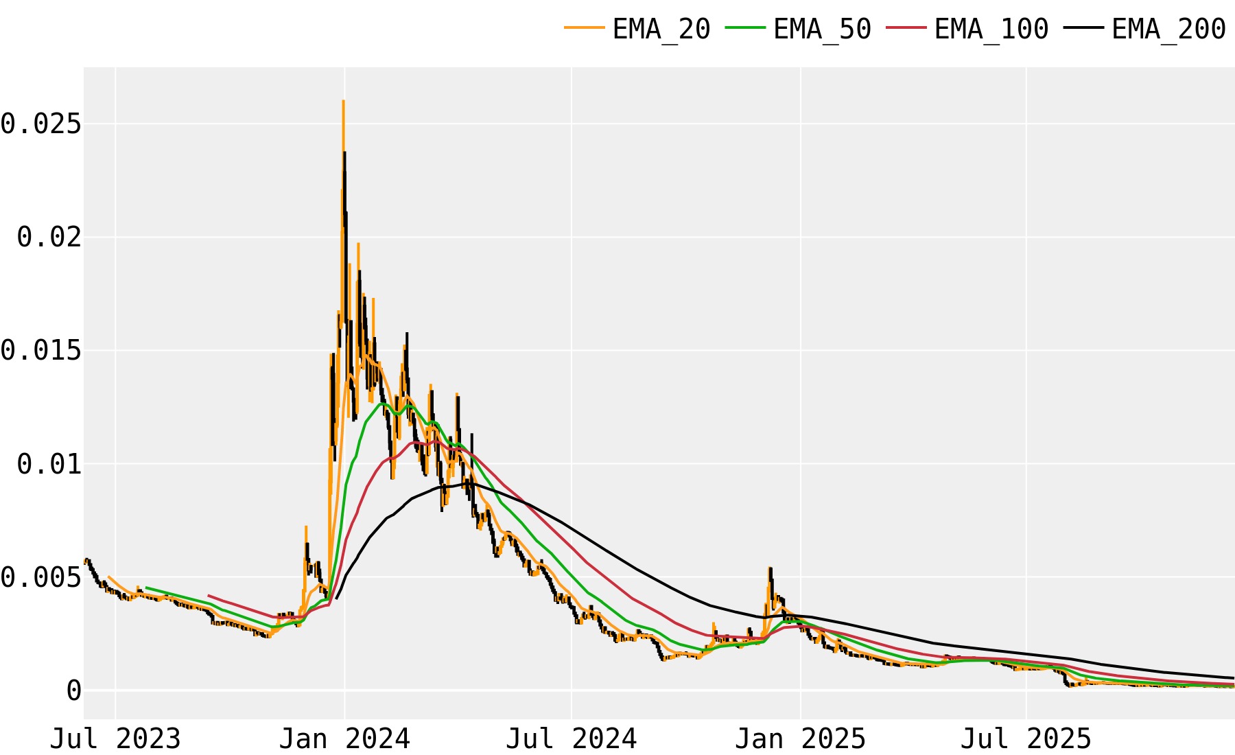 Medias móviles exponenciales de Deeper Network