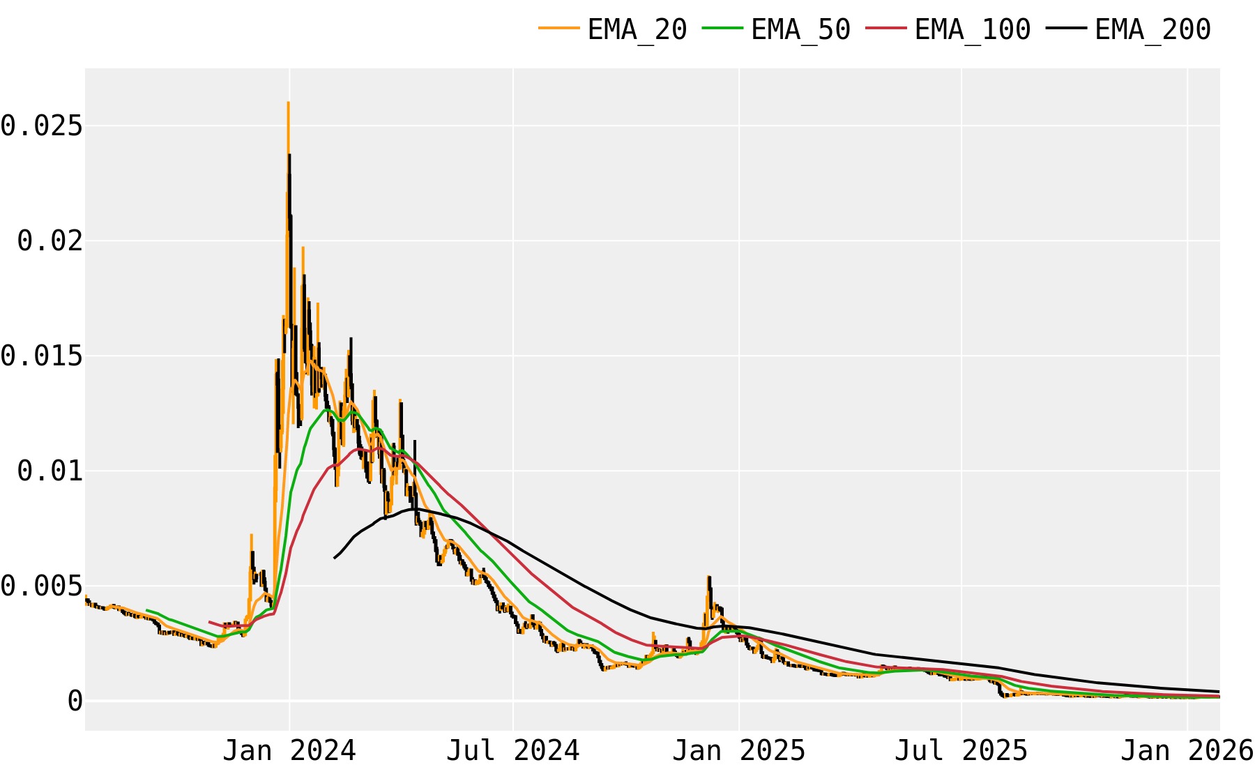 Medias móviles exponenciales de Deeper Network