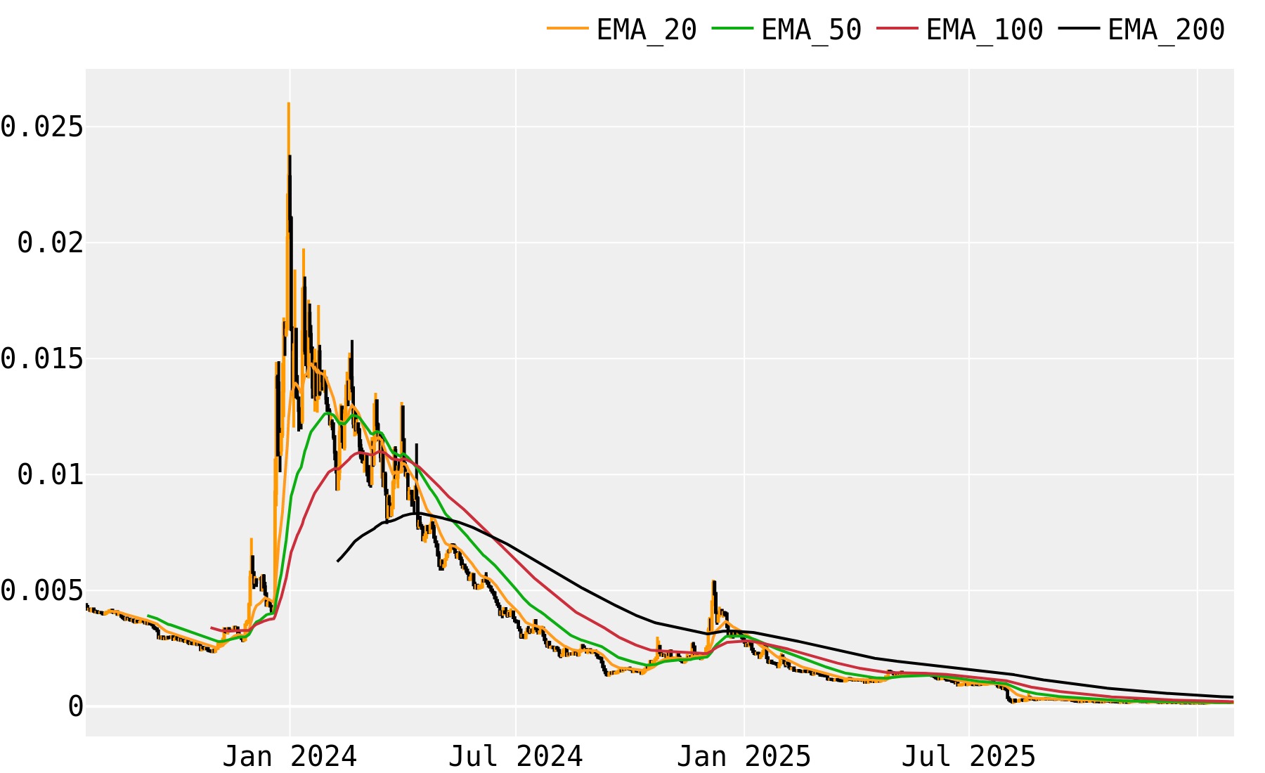 Deeper Network Üstel Hareketli Ortalamaları