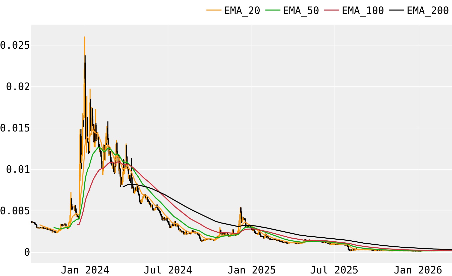 Deeper Network Üstel Hareketli Ortalamaları