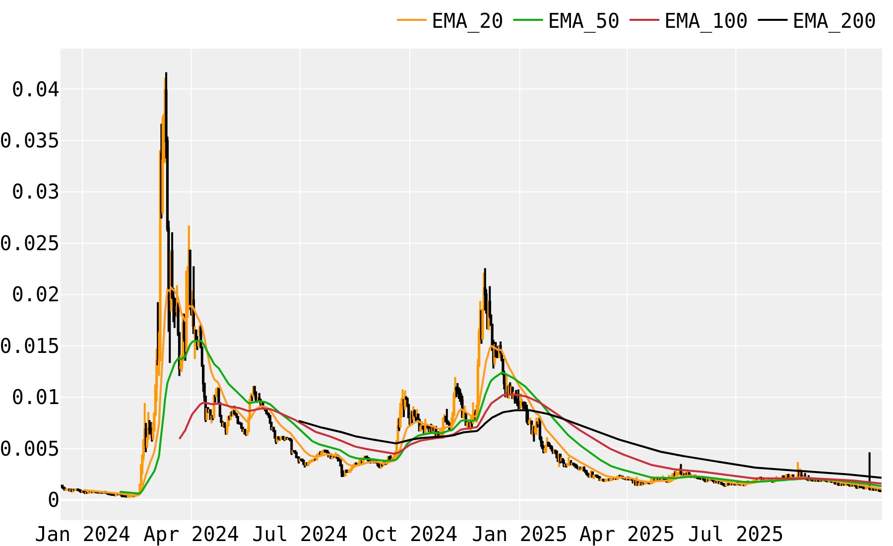 DeepFakeAI FAKEAI Exponential moving averages