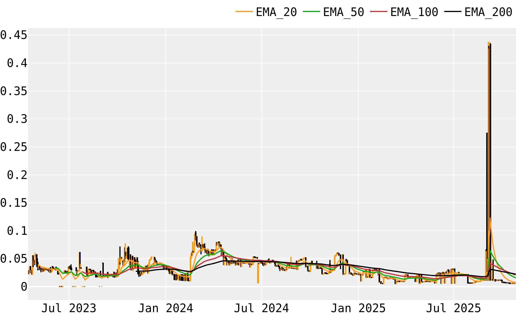 DeepOnion ONION Экспоненциальные скользящие средние