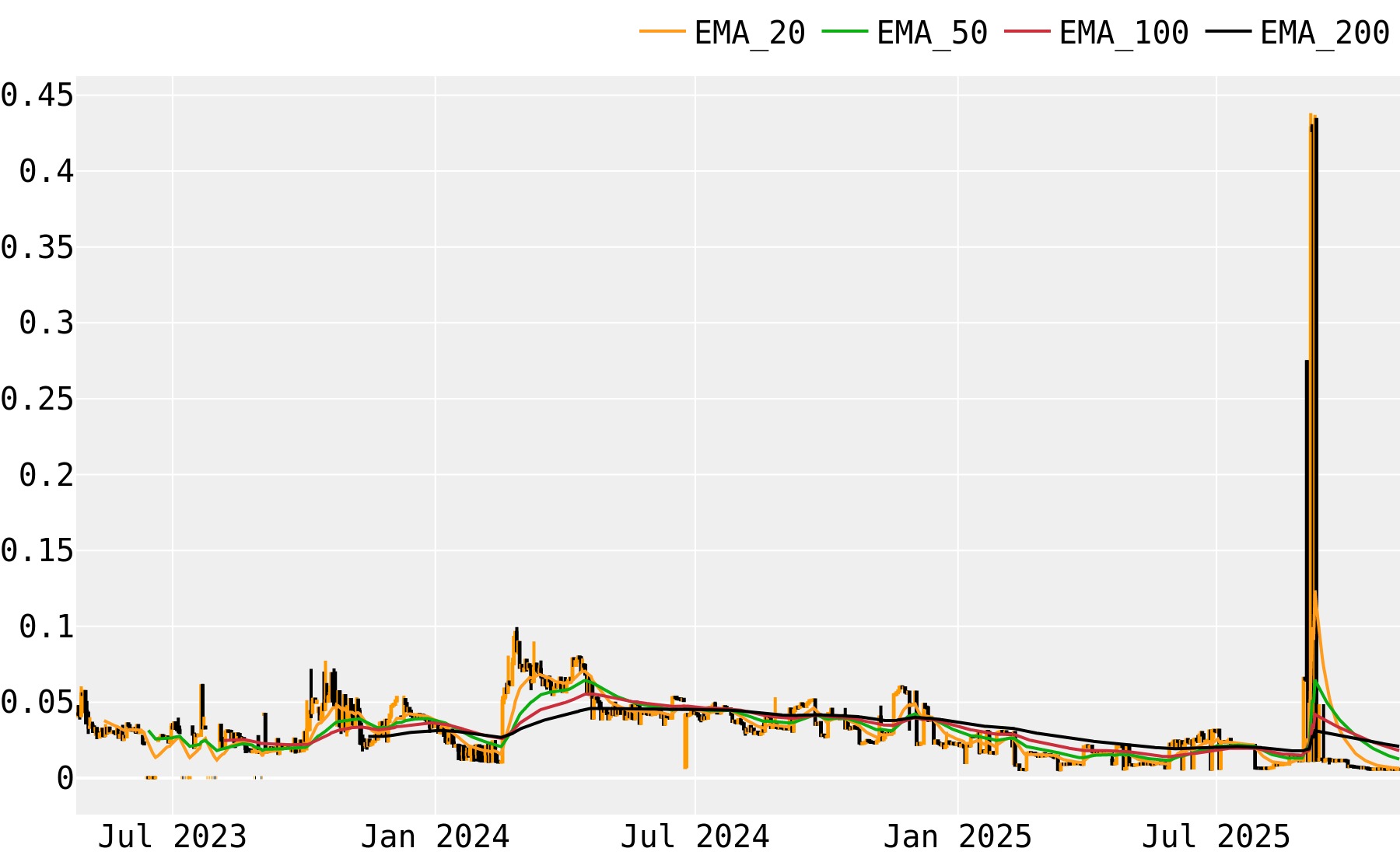 DeepOnion ONION Exponential moving averages