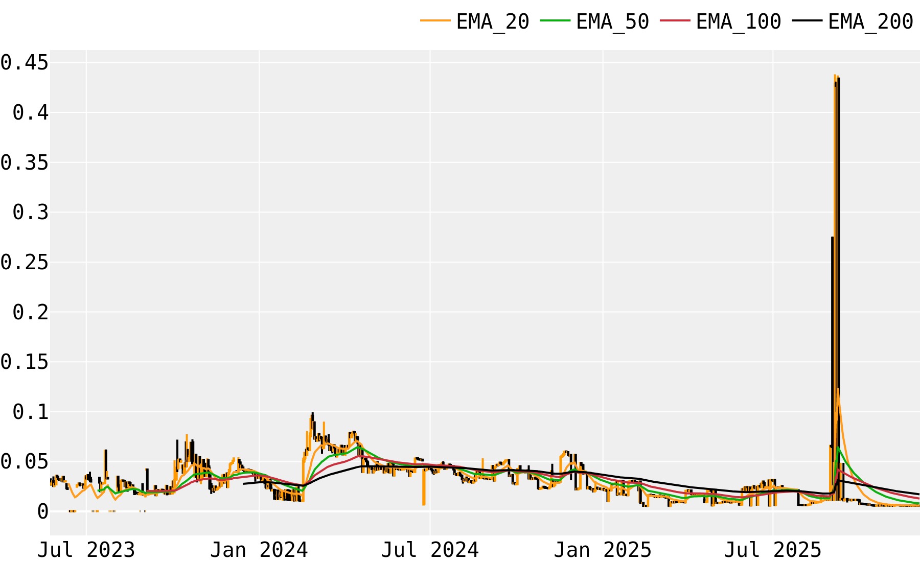 DeepOnion ONION Экспоненциальные скользящие средние
