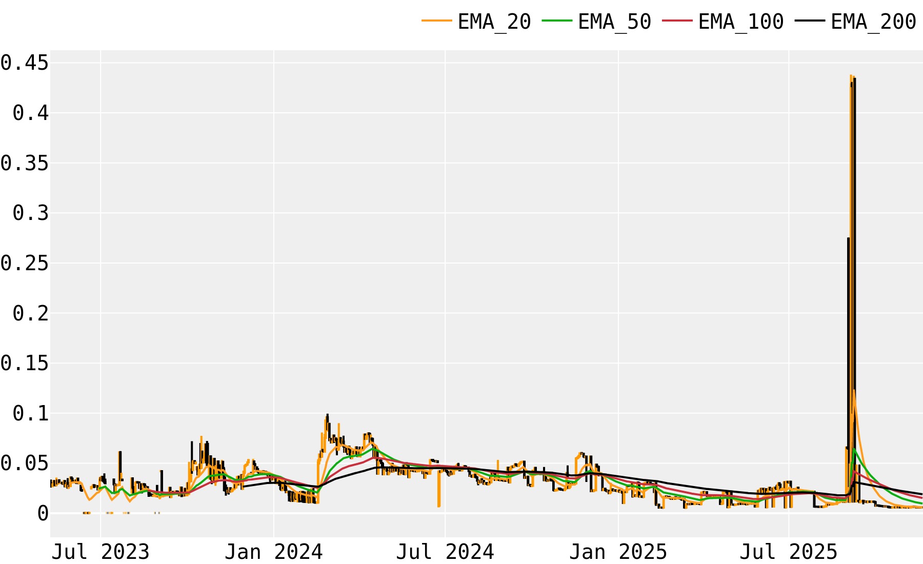 DeepOnion ONION Exponential moving averages