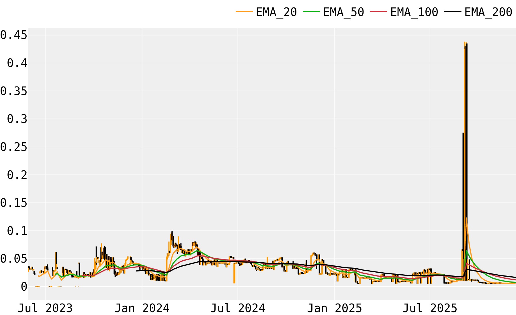 DeepOnion ONION Exponential moving averages