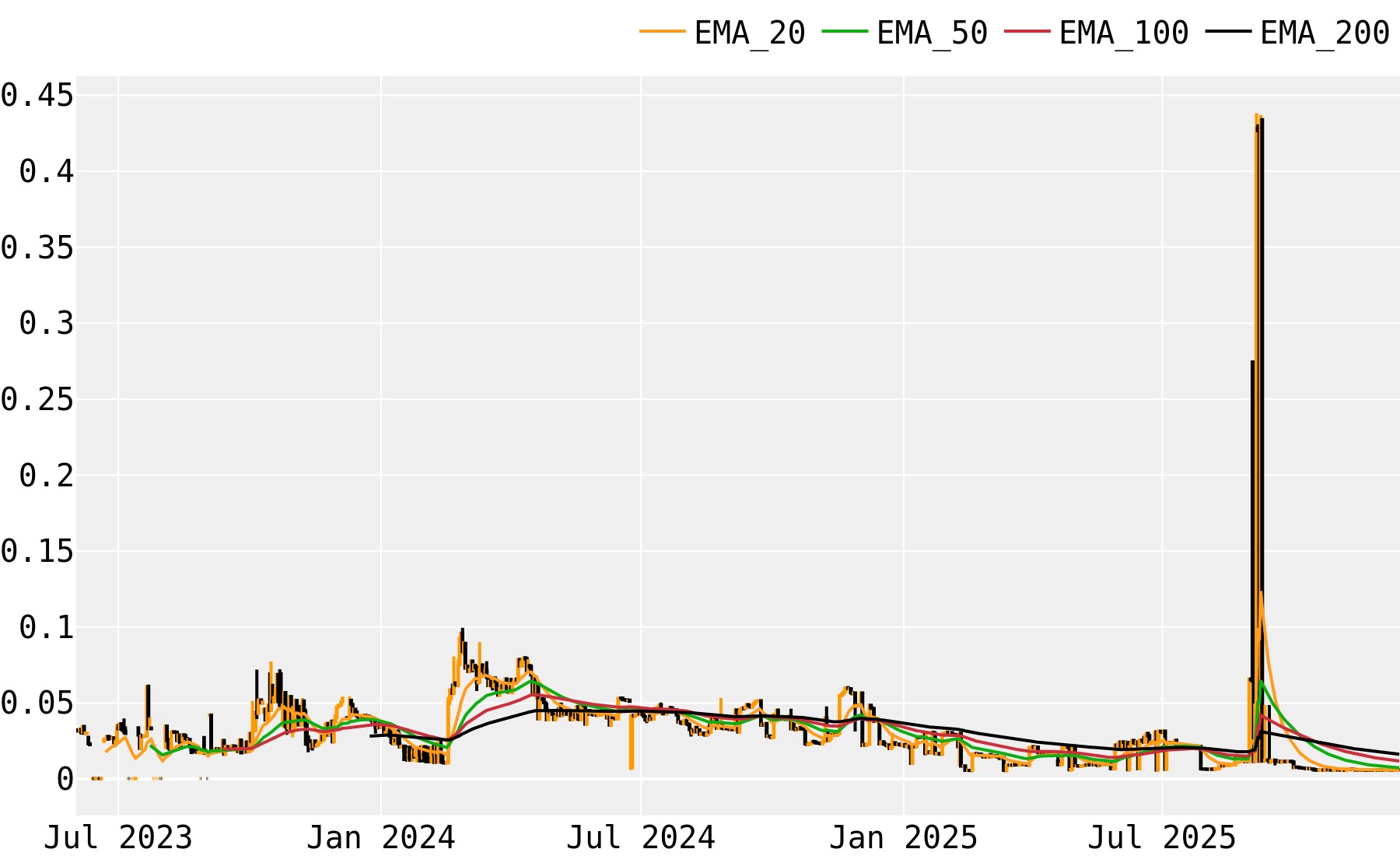 DeepOnion ONION Exponential moving averages