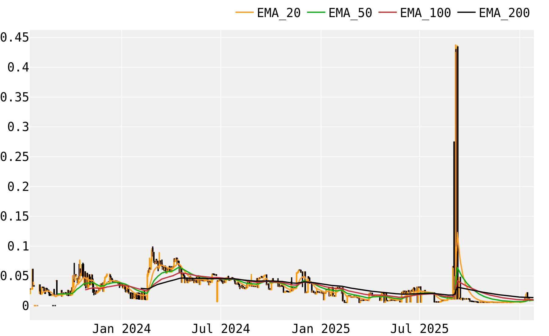 DeepOnion ONION Экспоненциальные скользящие средние