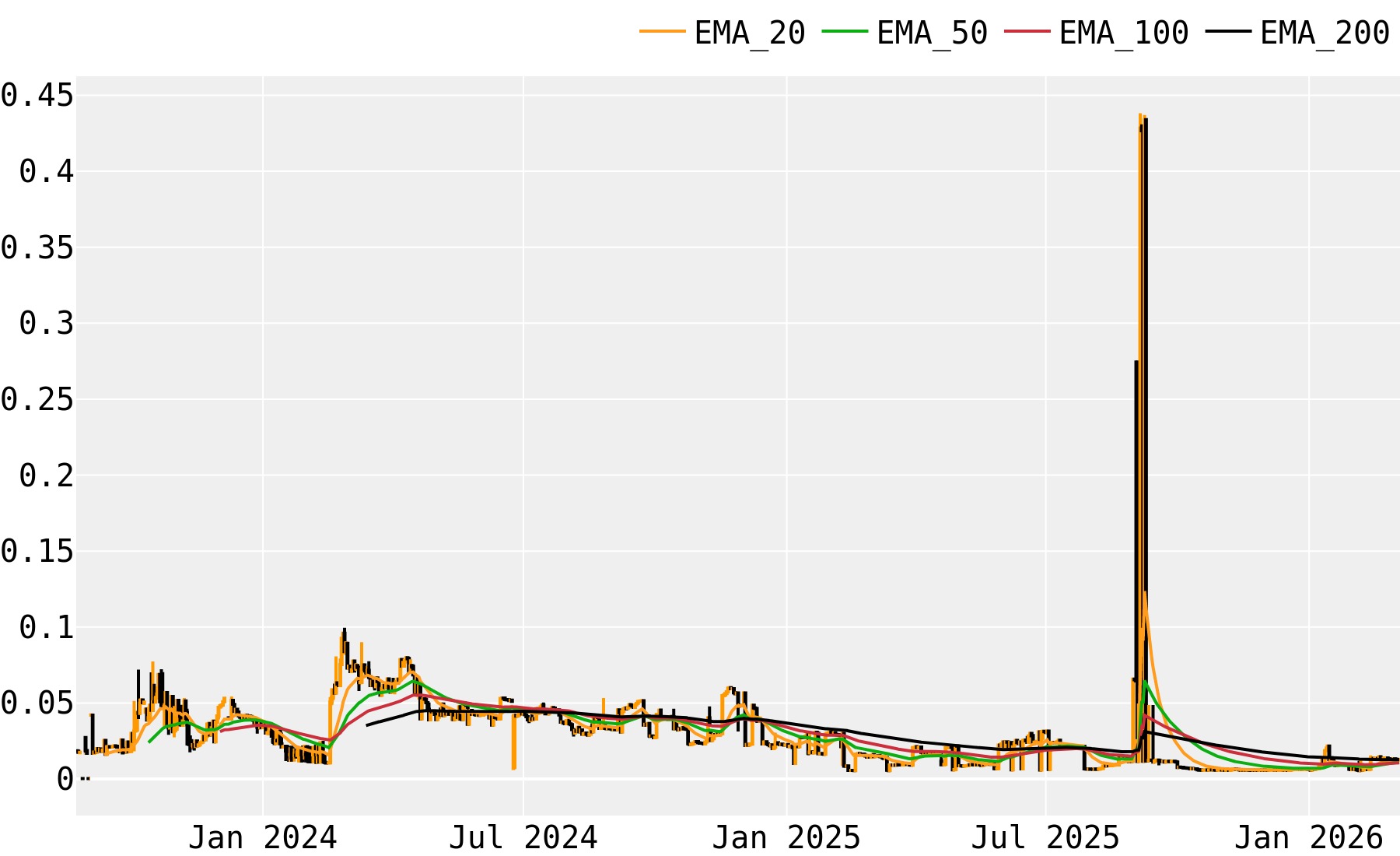 DeepOnion ONION Экспоненциальные скользящие средние