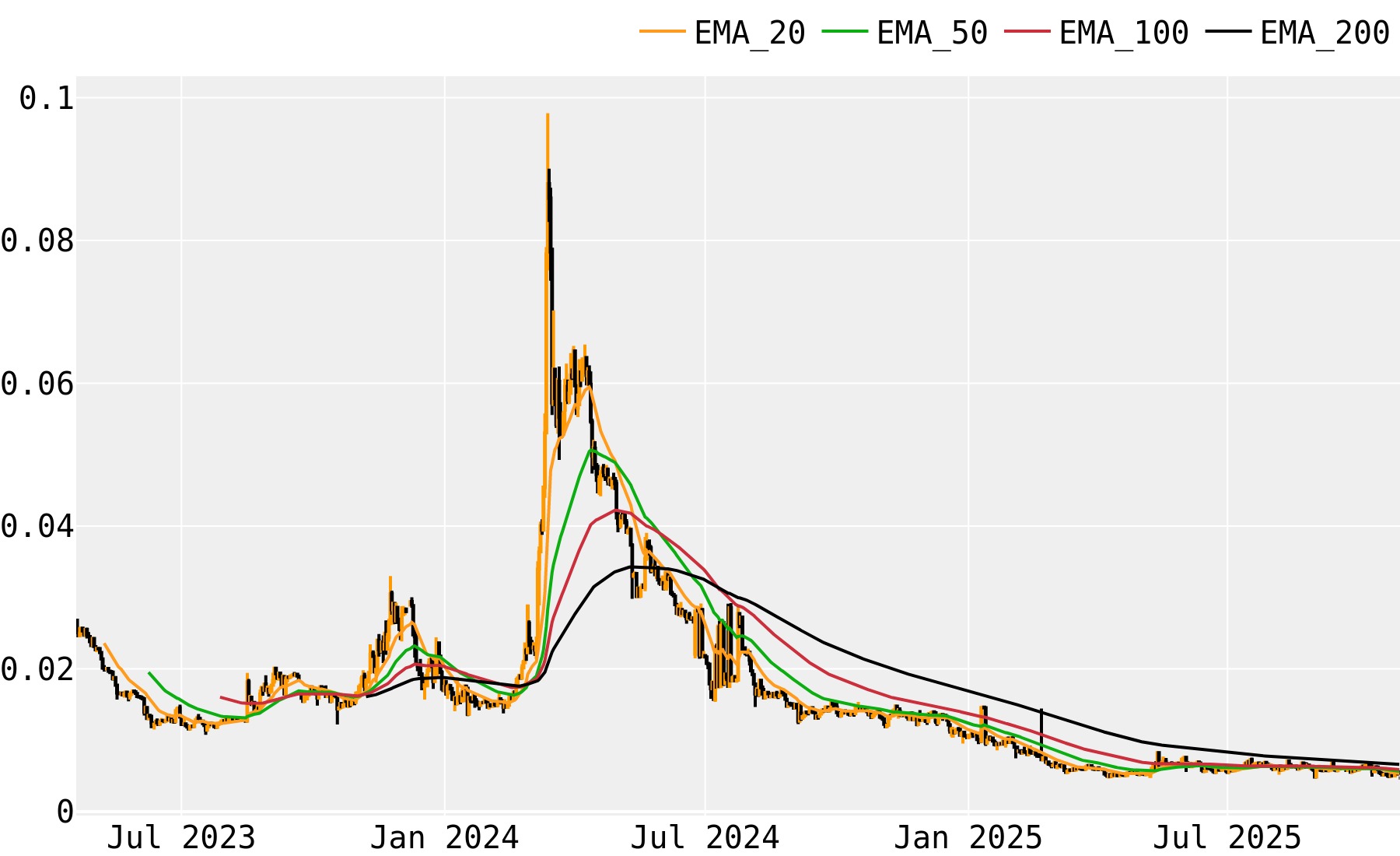 DEEPSPACE DPS Exponential moving averages