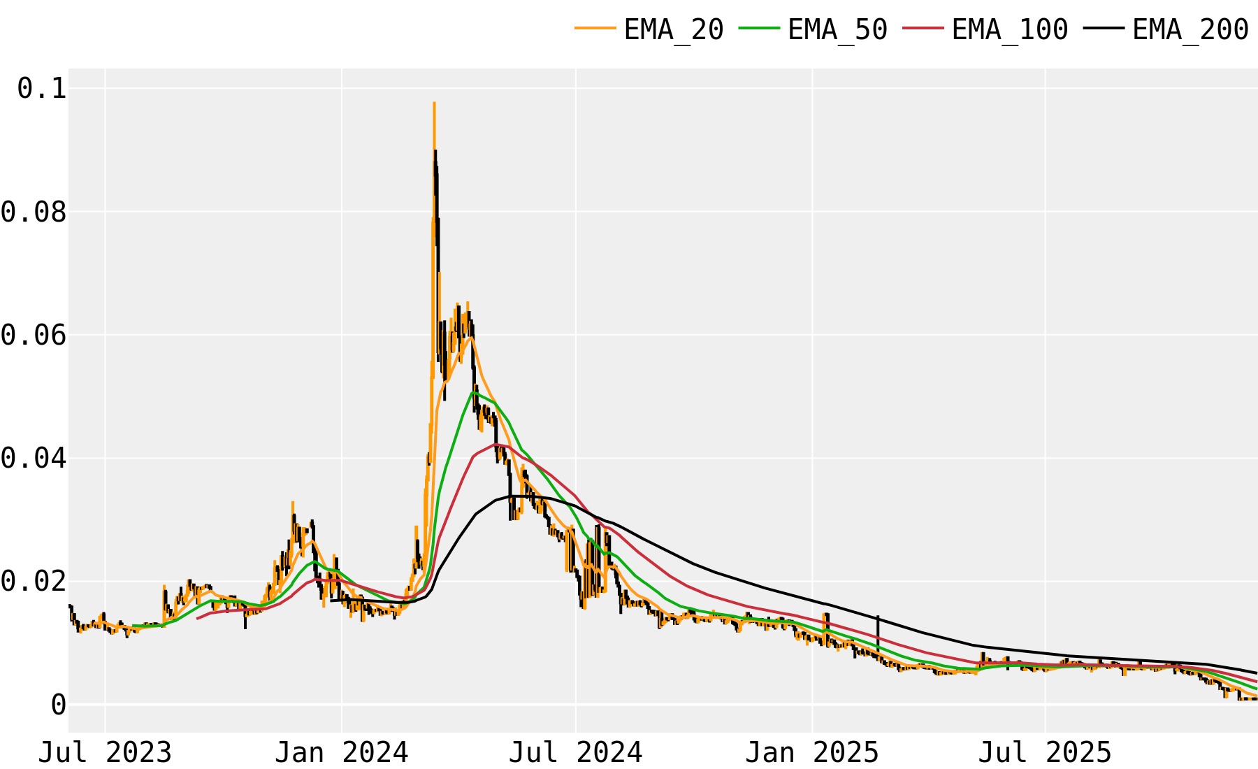 DEEPSPACE DPS Exponential moving averages