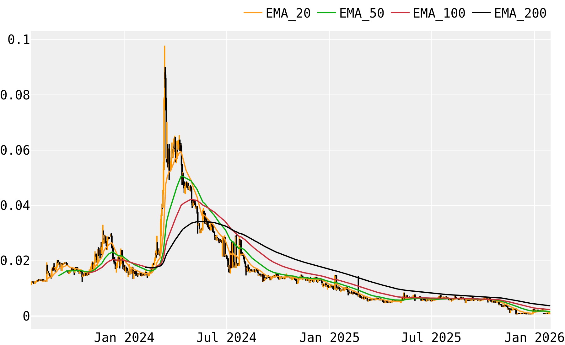 DEEPSPACE DPS Экспоненциальные скользящие средние