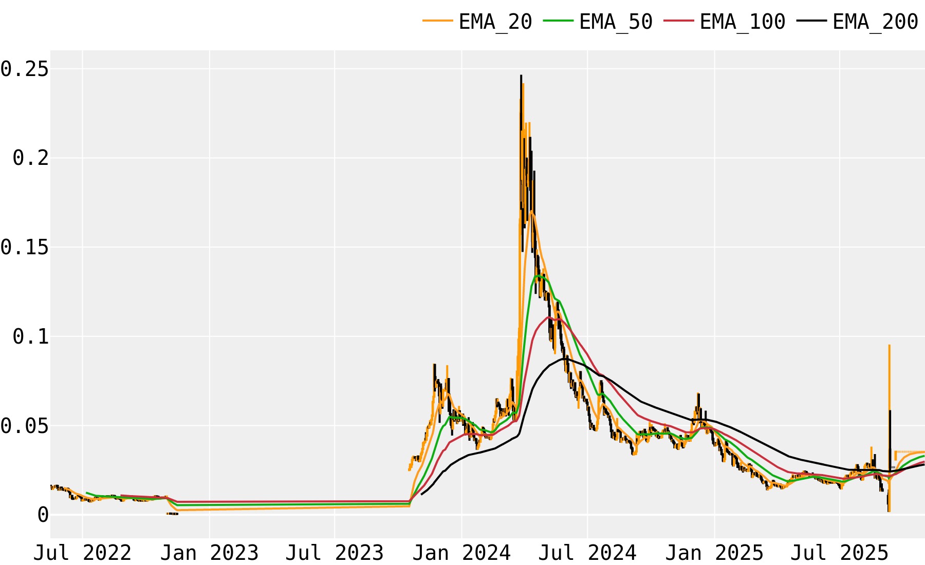 Defactor FACTR Exponential moving averages