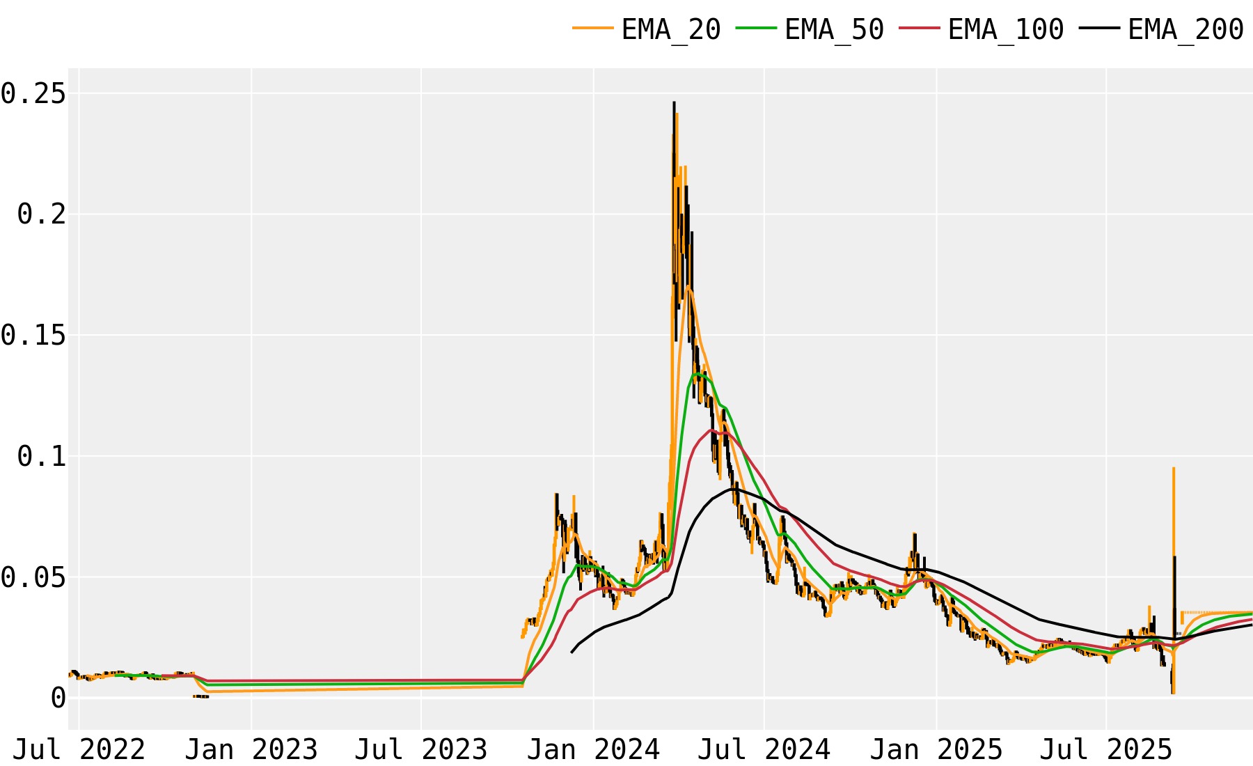 Defactor FACTR Exponential moving averages